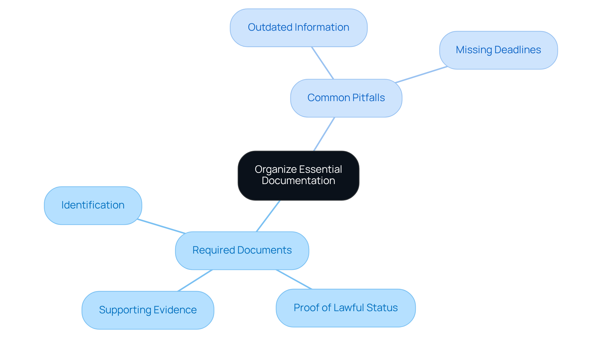 Start at the center with the main topic of organizing documents, then follow the branches to see the types of documents you need and the common mistakes to avoid. Start at the center with the main topic of organizing documents, then follow the branches to see the types of documents you need and the common mistakes to avoid.
