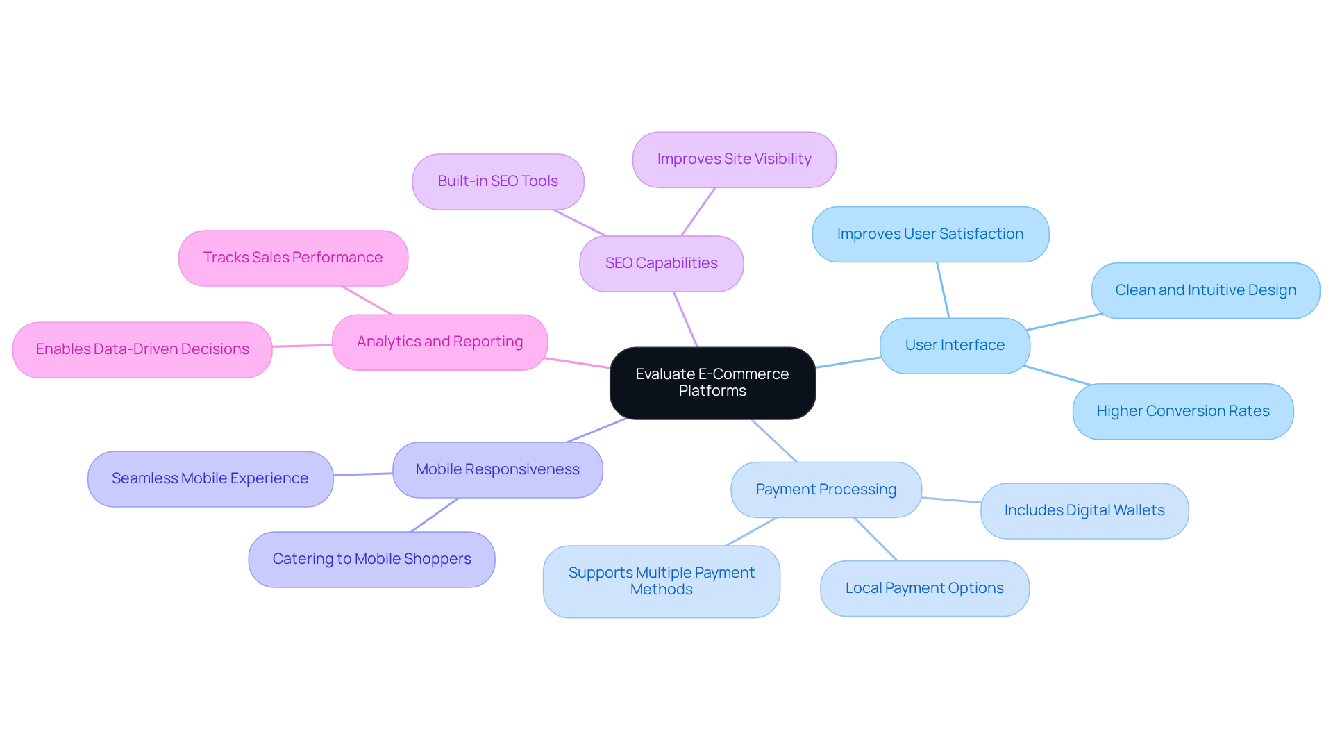 This mindmap shows the essential features to consider when evaluating e-commerce platforms. Each branch represents a key aspect, and the sub-branches explain why they matter for improving online presence and efficiency. This mindmap shows the essential features to consider when evaluating e-commerce platforms. Each branch represents a key aspect, and the sub-branches explain why they matter for improving online presence and efficiency.