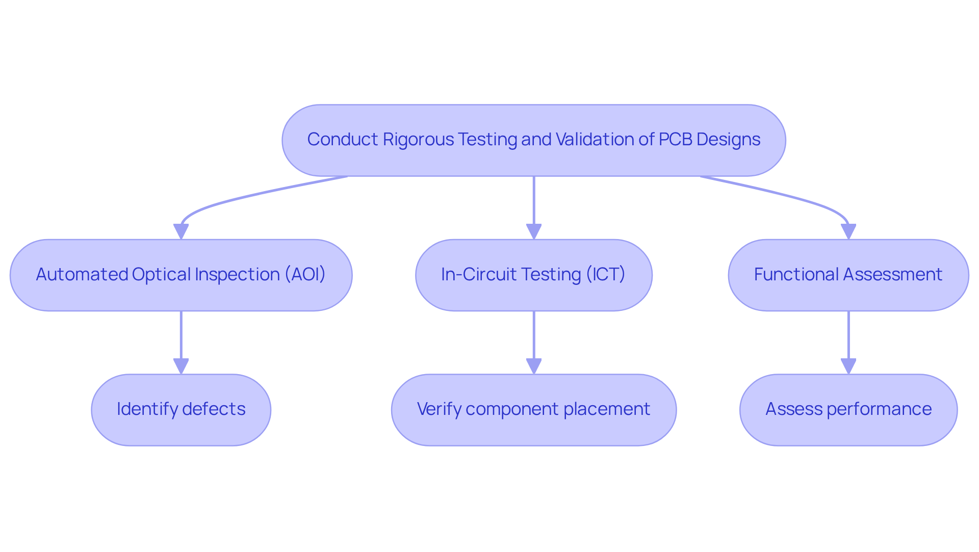 This flowchart outlines the steps for testing PCB designs. Each box represents a testing method, and the arrows show the order in which they should be applied. Follow the flow to understand how each step contributes to ensuring the safety and reliability of medical devices.