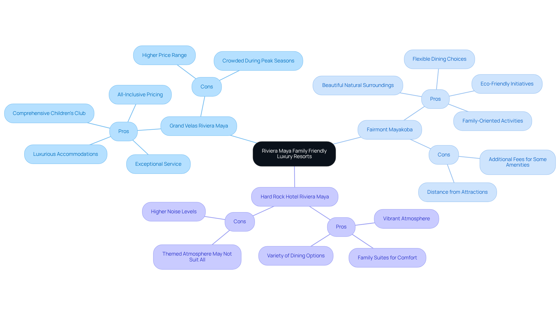 This mindmap helps you visualize the strengths and weaknesses of each resort. The central node represents the overall theme, while the branches show the specific pros and cons for each resort. Use this to weigh your options and find the best fit for your family vacation!