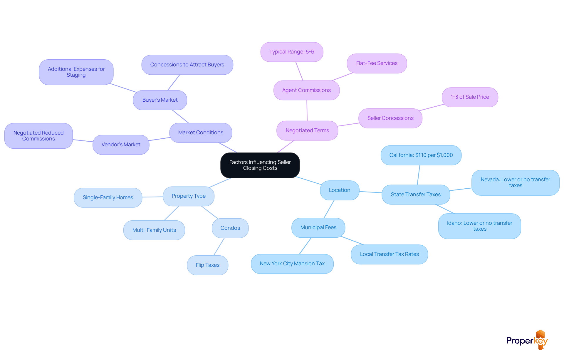 This mindmap shows the key factors that can affect how much sellers pay in closing costs. Each branch represents a different factor, and the sub-branches provide more details about how those factors can vary. Follow the branches to see how everything connects! This mindmap shows the key factors that can affect how much sellers pay in closing costs. Each branch represents a different factor, and the sub-branches provide more details about how those factors can vary. Follow the branches to see how everything connects!
