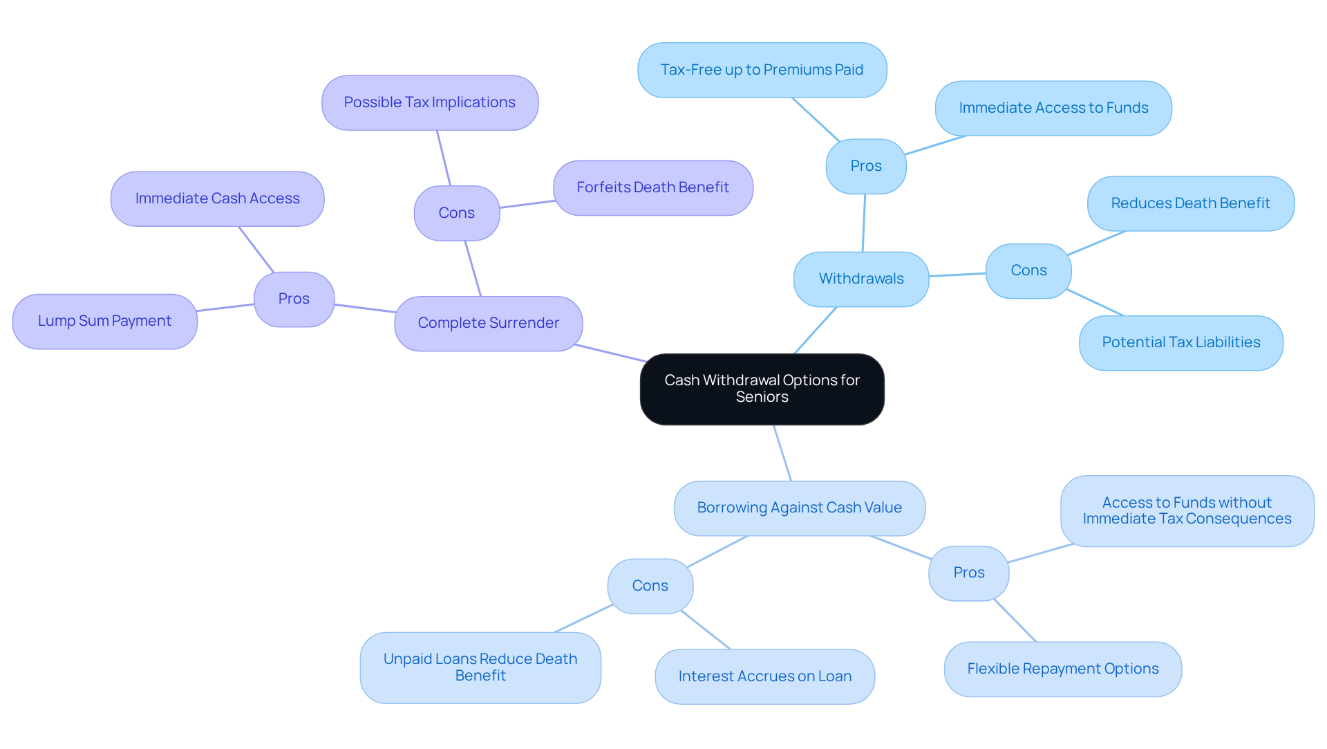 This mindmap outlines the different options seniors have for accessing cash from their life insurance policies. Each branch represents an option, with pros and cons listed underneath to help you weigh your choices.