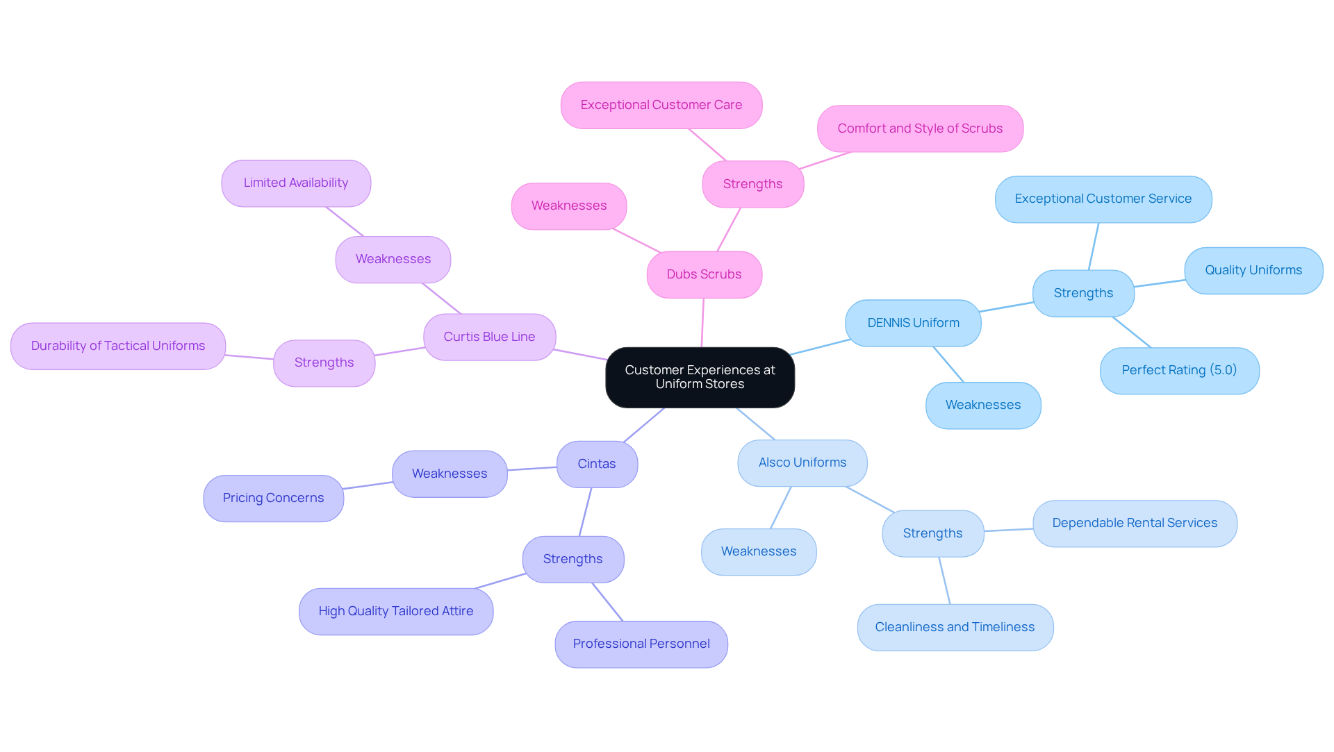 Each branch represents a different uniform store, with strengths and weaknesses branching out from it. This layout helps you quickly see what each store excels at and where they might need improvement.