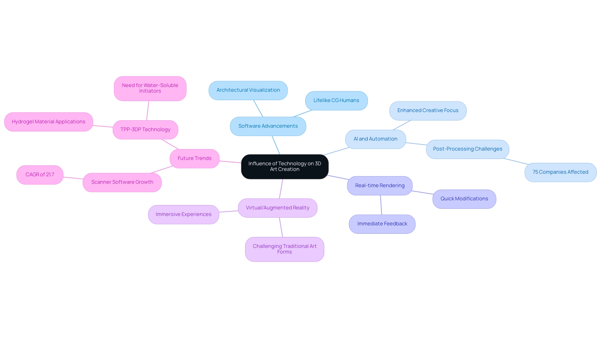 Main branches represent key technological themes, with sub-nodes detailing specific aspects and advancements within each theme.