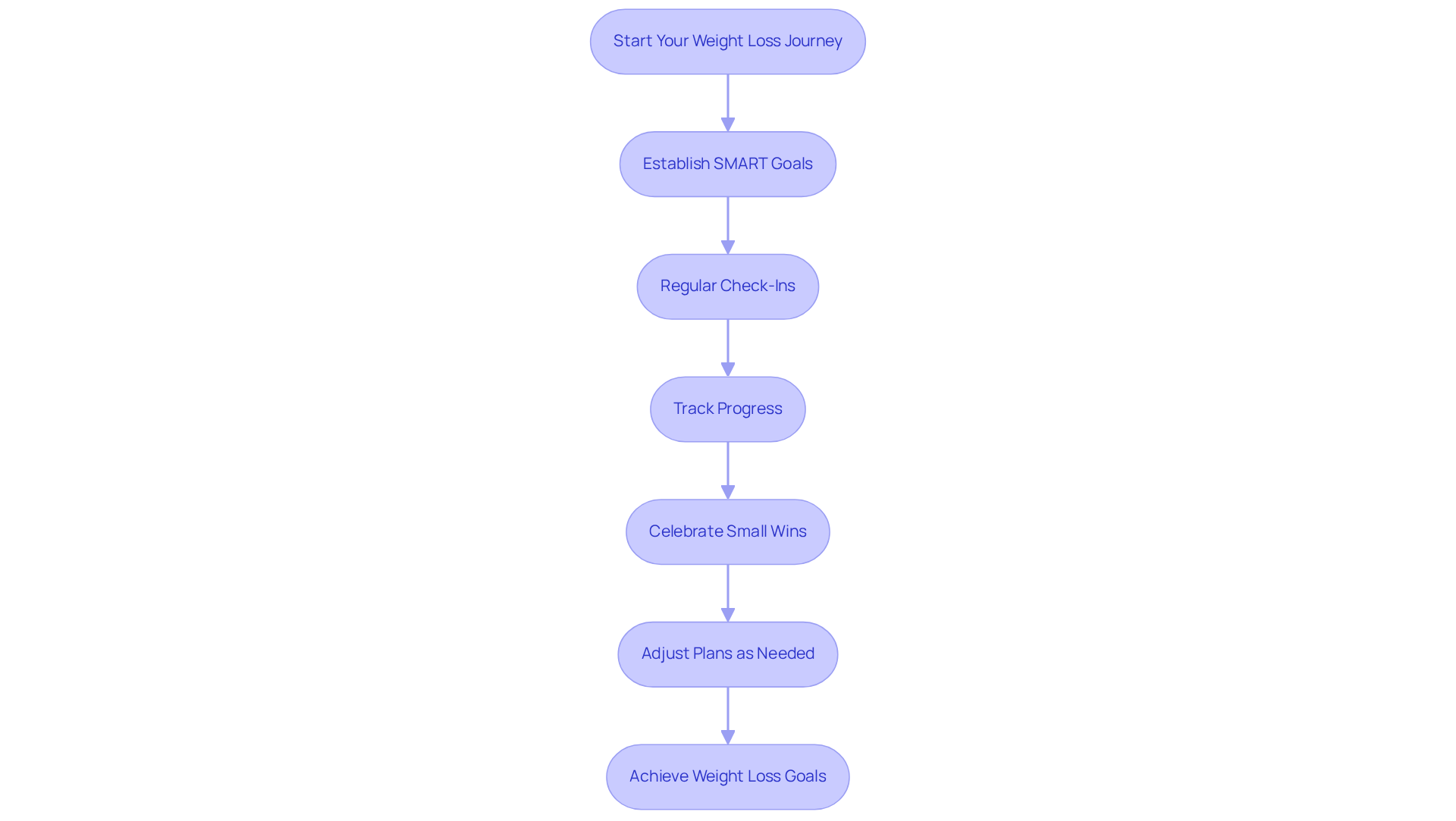 This flowchart shows the steps to successfully set and achieve your weight loss goals. Start at the top and follow the arrows to see how each step leads to the next, helping you stay on track and motivated throughout your journey.