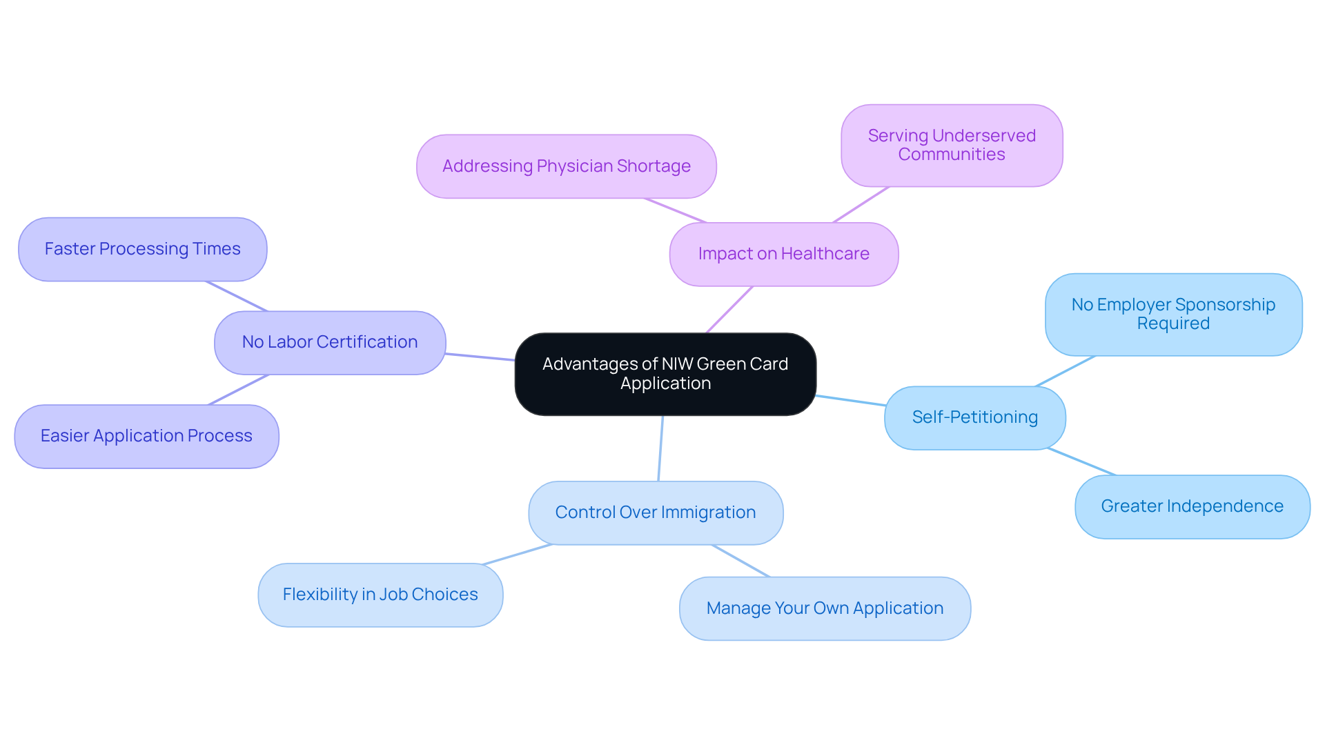 The central node represents the main topic, while the branches show the key advantages of the NIW Green Card application. Each sub-branch provides additional details, helping you understand how these advantages can benefit healthcare professionals in their immigration journey.