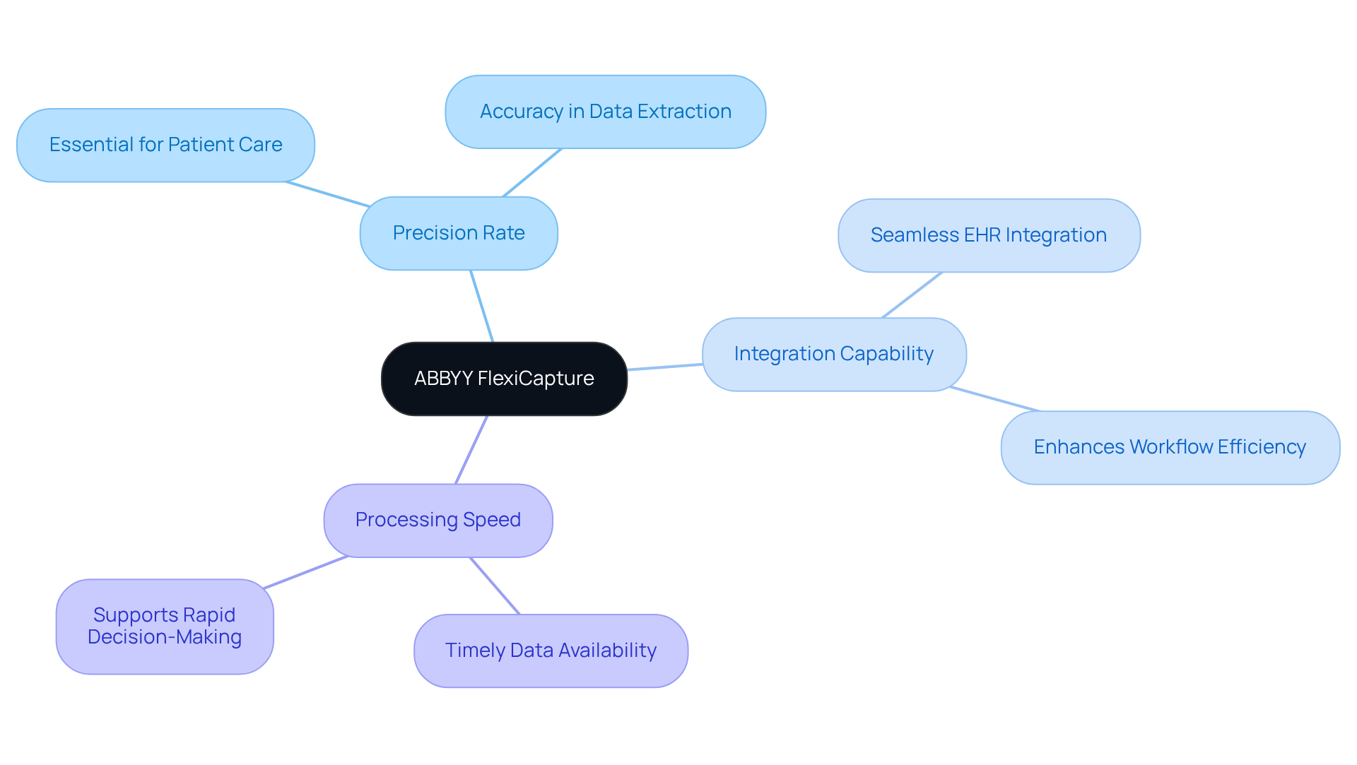 The central node represents the ABBYY FlexiCapture tool, while the branches show important metrics that help evaluate its effectiveness. Each metric is crucial for improving patient care and operational efficiency.