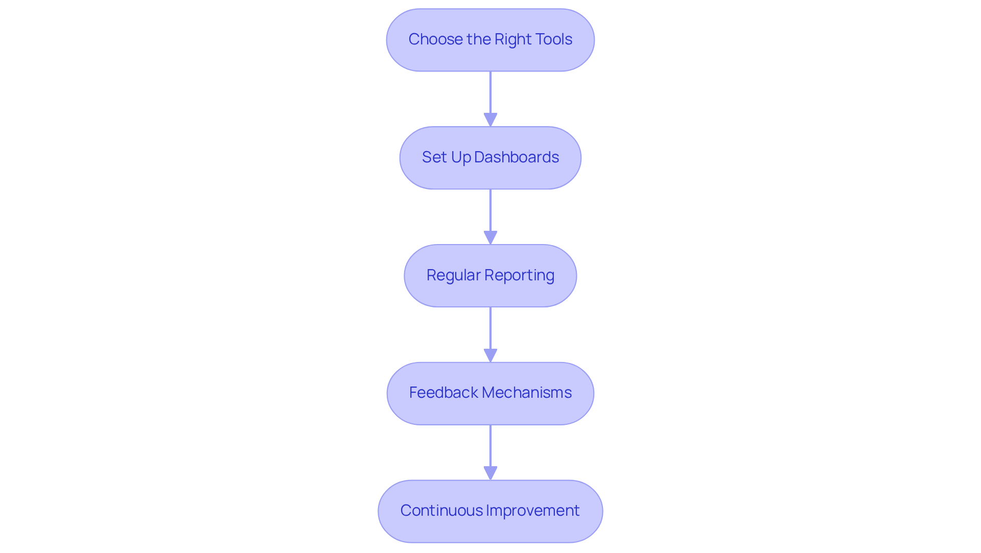 Each box represents a crucial step in the process of monitoring talent flow. Follow the arrows to understand how each action connects to the next, creating a comprehensive system for managing your workforce.