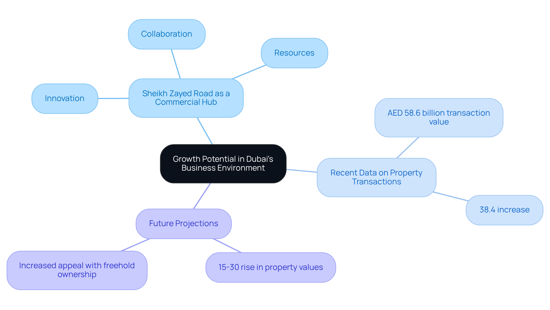 Start at the center with the main theme of growth potential, then explore how Sheikh Zayed Road, recent data, and future projections contribute to this vibrant business landscape.