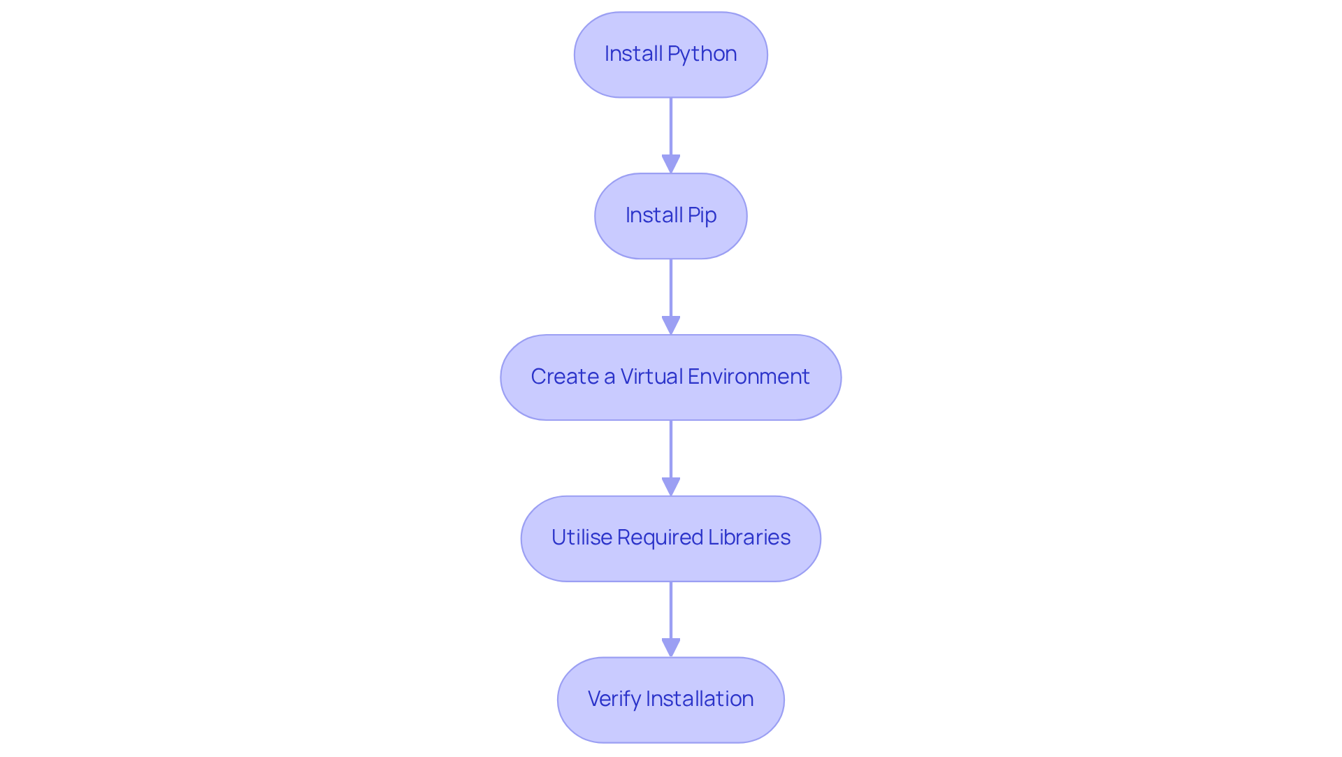 Each box represents a step in the setup process. Follow the arrows to see the order in which you should complete each task to successfully prepare your Python environment.