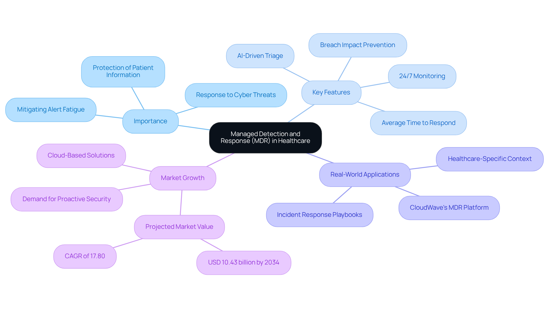 Start at the center with the main concept of MDR in healthcare, then explore the branches to understand its importance, features, applications, and market trends. Each branch provides insights into how MDR enhances cybersecurity in medical settings. Start at the center with the main concept of MDR in healthcare, then explore the branches to understand its importance, features, applications, and market trends. Each branch provides insights into how MDR enhances cybersecurity in medical settings.