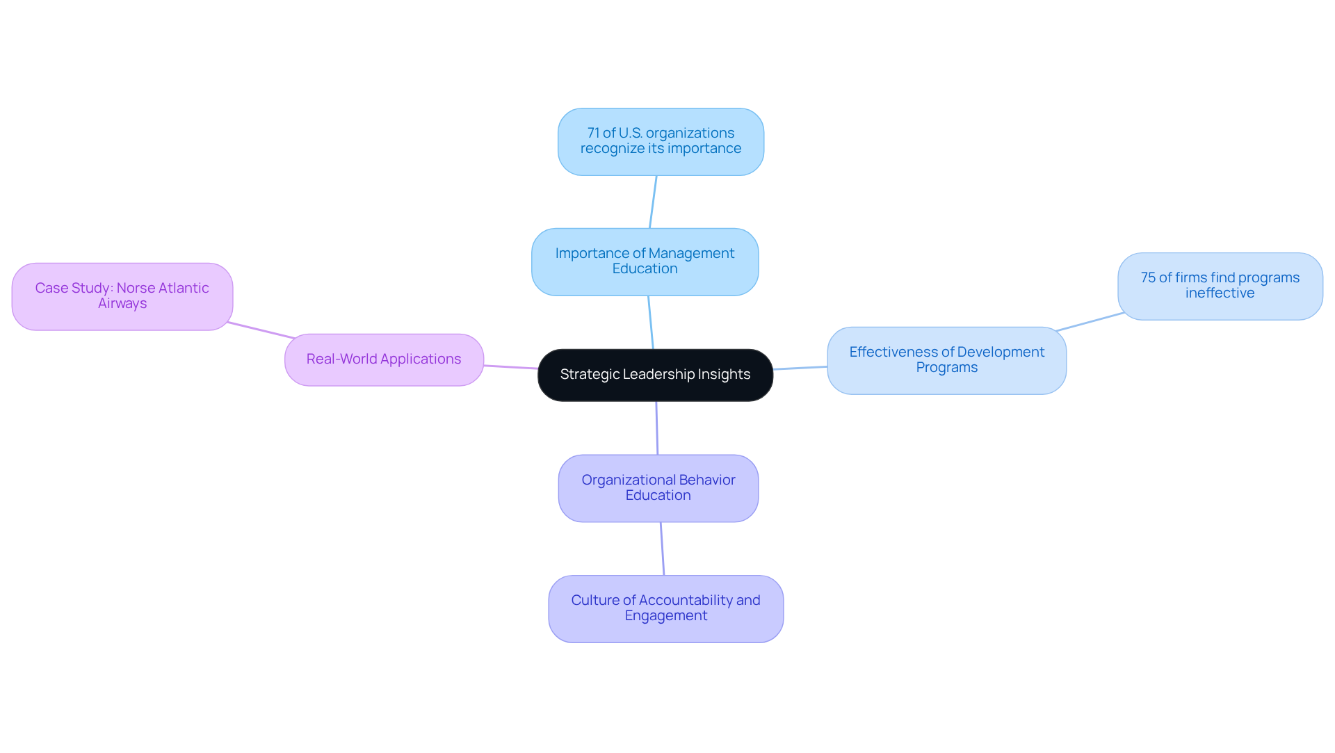 This mindmap starts with the central theme of strategic leadership education. Each branch represents a key area of focus, showing how they relate to the main topic. The sub-branches provide specific insights and statistics that support each area, helping you understand the broader context of strategic decision-making in organizations. This mindmap starts with the central theme of strategic leadership education. Each branch represents a key area of focus, showing how they relate to the main topic. The sub-branches provide specific insights and statistics that support each area, helping you understand the broader context of strategic decision-making in organizations.