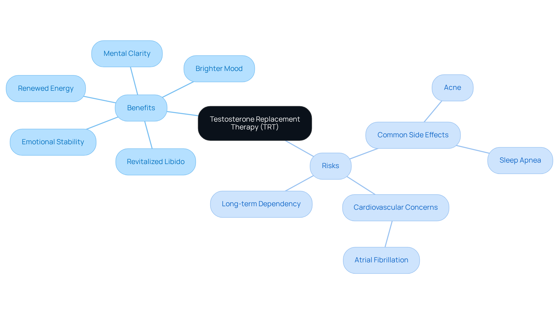 The central node represents TRT, with branches showing the positive effects on quality of life and the potential risks involved. Each branch leads to specific details, helping you understand both sides of the therapy.