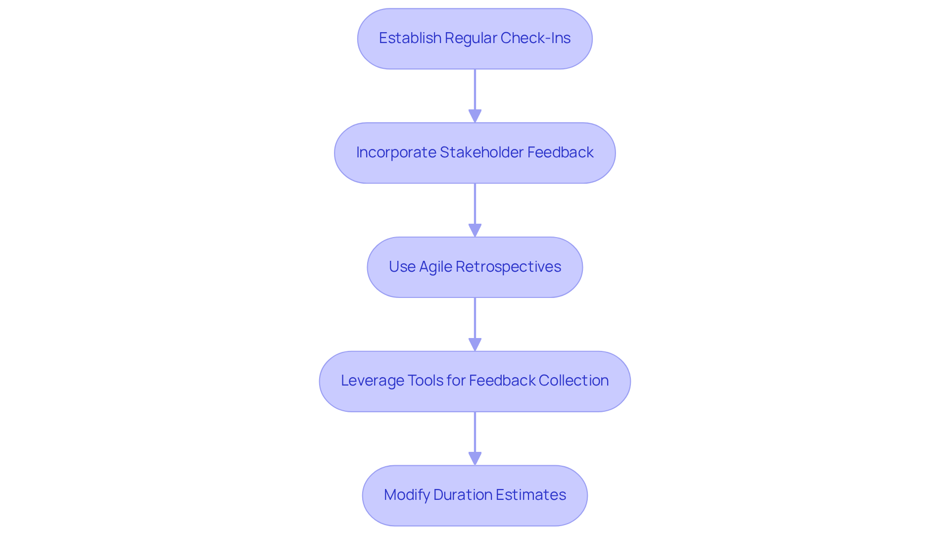 Each box represents a step in the process of utilizing continuous feedback for better estimation in software development. Follow the arrows to see how each step connects and contributes to refining your estimates. Each box represents a step in the process of utilizing continuous feedback for better estimation in software development. Follow the arrows to see how each step connects and contributes to refining your estimates.