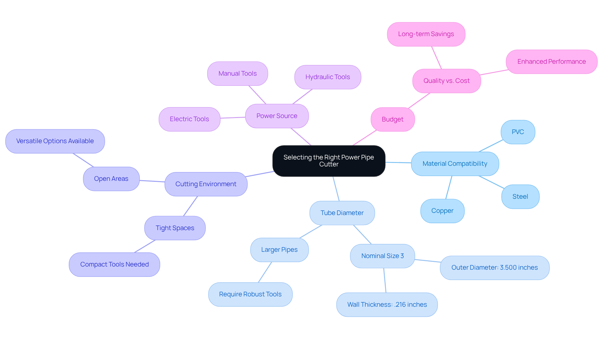 The center represents the main topic of choosing a power pipe cutter. Each branch shows a key consideration to think about, with further details available as you explore each branch.