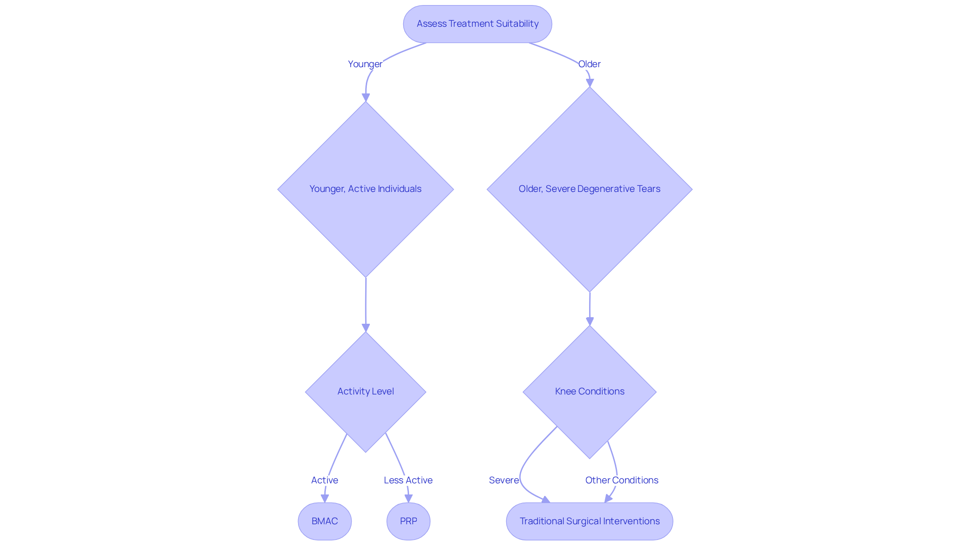 This flowchart guides you through the steps to assess treatment options for a torn meniscus. Start at the top and follow the arrows based on your age and activity level to see which treatments might be best for you. This flowchart guides you through the steps to assess treatment options for a torn meniscus. Start at the top and follow the arrows based on your age and activity level to see which treatments might be best for you.