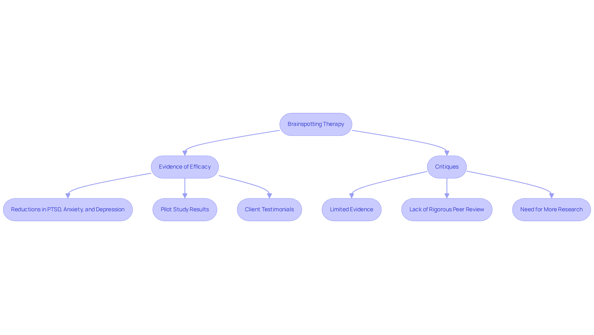 This flowchart outlines the evaluation of brainspotting therapy. Follow the arrows to see the evidence supporting its effectiveness and the critiques questioning its scientific basis. Each box represents a key point in the discussion, helping you understand the therapy's potential and the need for further research.