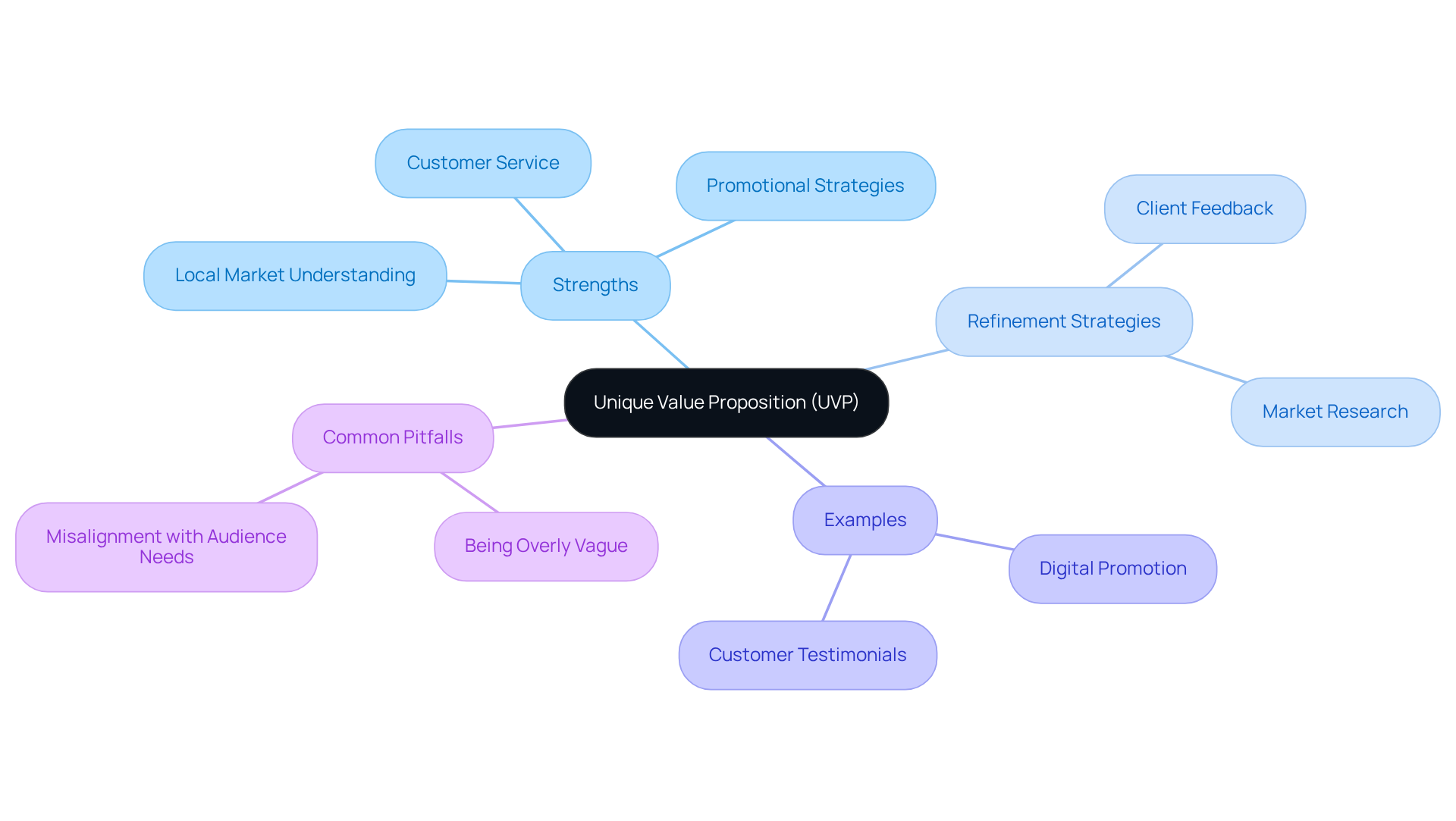 Start at the center with the UVP, then explore the branches to see strengths, strategies for refinement, examples, and pitfalls to avoid. Each branch helps you understand how to articulate your unique value effectively.