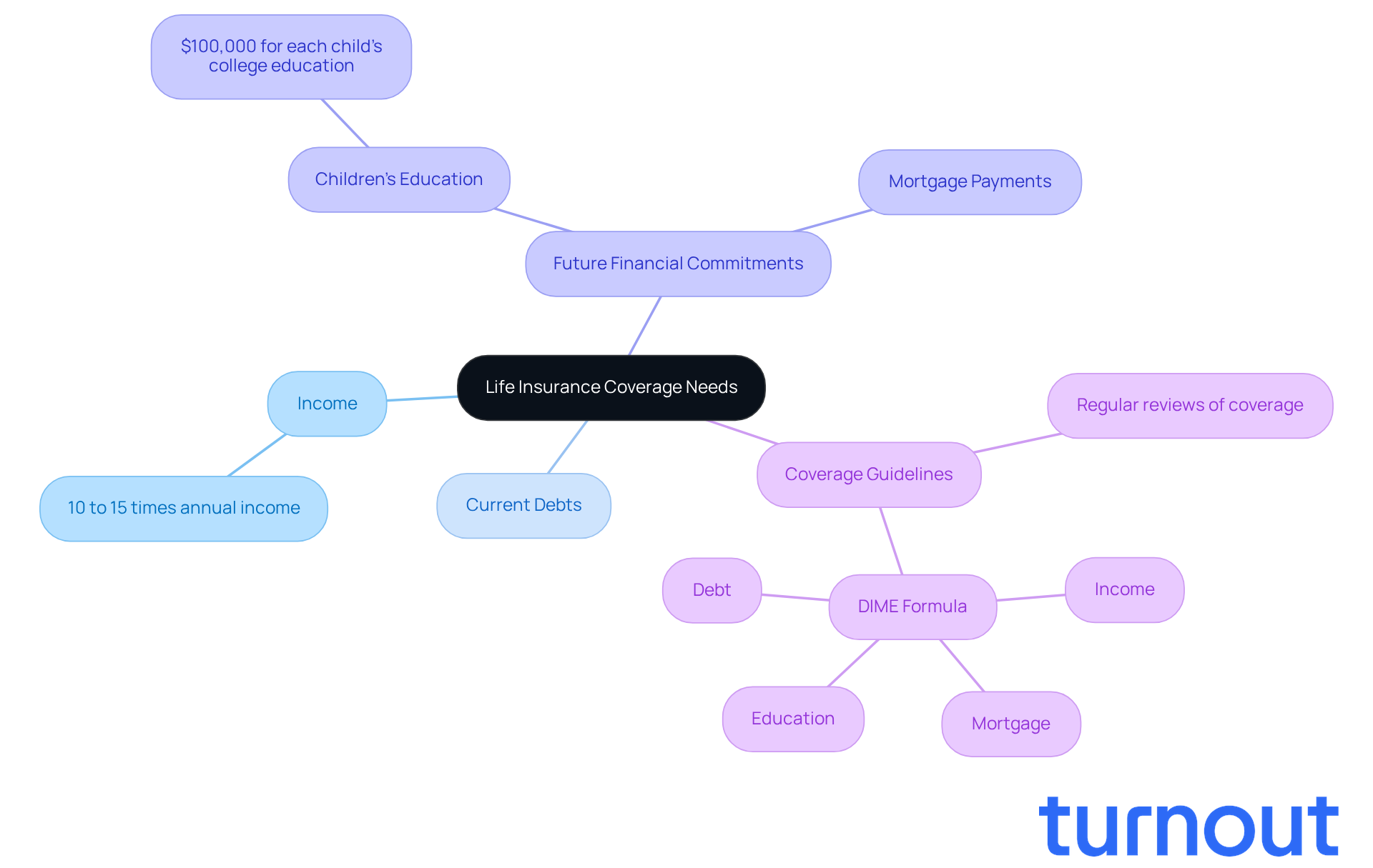 The central node represents the overall topic of life insurance coverage. Each branch highlights a key factor to consider, with sub-branches providing specific guidelines or examples. This structure helps you visualize how different elements contribute to determining the right amount of coverage.