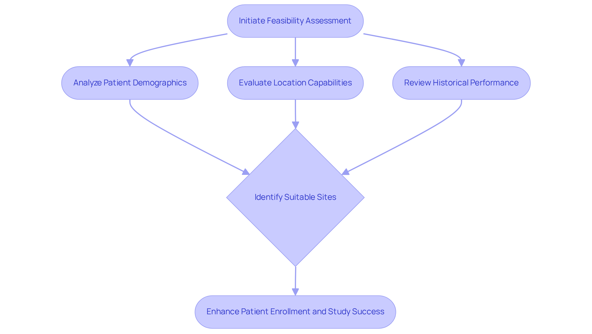 This flowchart outlines the steps involved in assessing the feasibility of clinical trial locations. Each step is crucial for identifying the best sites to ensure successful patient enrollment and overall study performance.