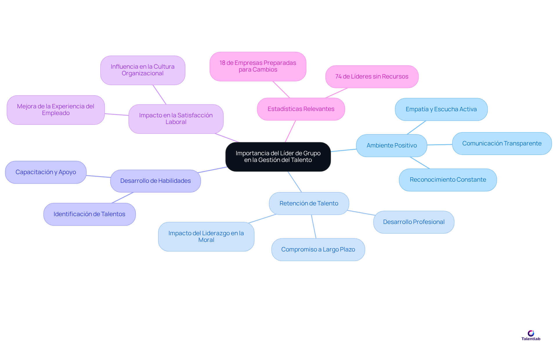 El nodo central representa el tema principal, mientras que las ramas muestran los diferentes aspectos del liderazgo y su impacto en la gestión del talento. Cada sub-rama proporciona detalles adicionales que enriquecen la comprensión del tema. El nodo central representa el tema principal, mientras que las ramas muestran los diferentes aspectos del liderazgo y su impacto en la gestión del talento. Cada sub-rama proporciona detalles adicionales que enriquecen la comprensión del tema.