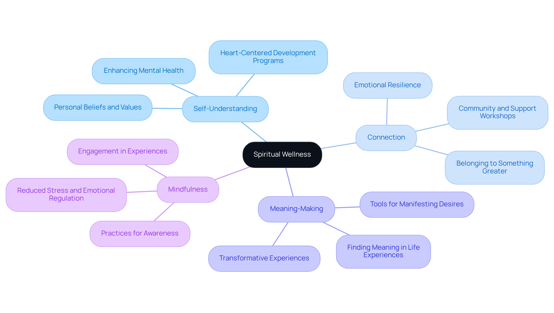 The center represents spiritual wellness, and each branch shows a key component. The sub-branches provide insights into what each component entails, helping you see how they all connect to enhance overall well-being.
