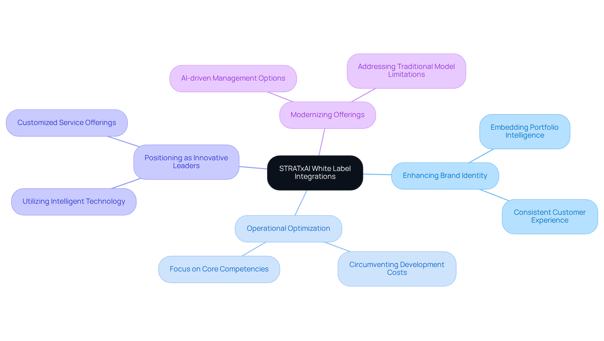 Start at the center with the main concept of white label integrations, then explore how it enhances brand identity and operational efficiency through the branches. Each branch represents a key benefit or strategic advantage.
