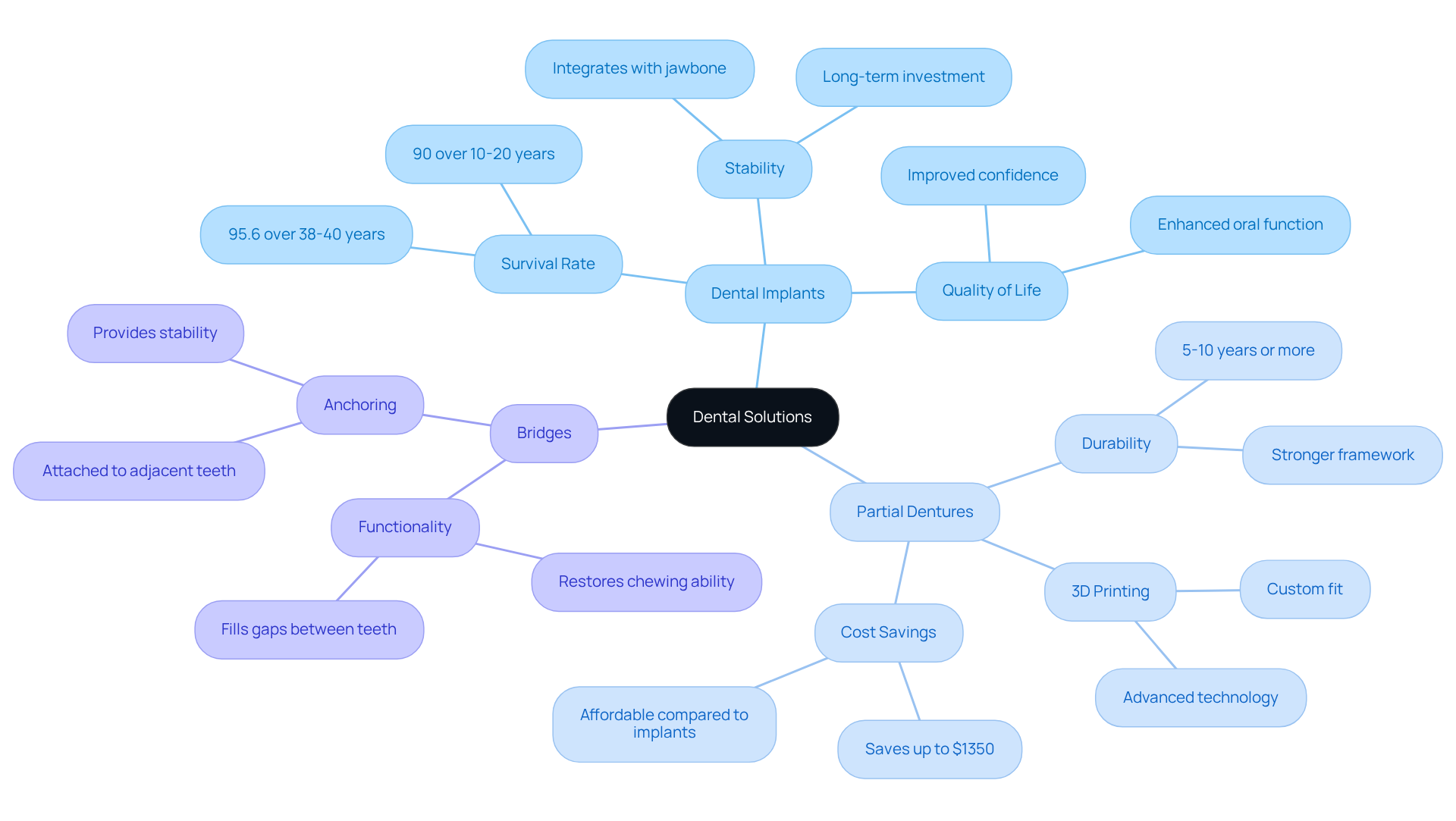 The central node represents the overall topic of dental solutions. Each branch shows a different alternative to tooth flippers, with sub-branches detailing their specific benefits and features. This layout helps you understand the options available and how they compare.