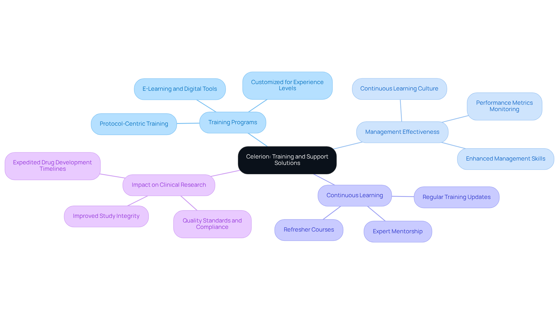 The central node represents Celerion's focus on training, while branches show how this training impacts various aspects of clinical research, from management skills to overall research integrity.