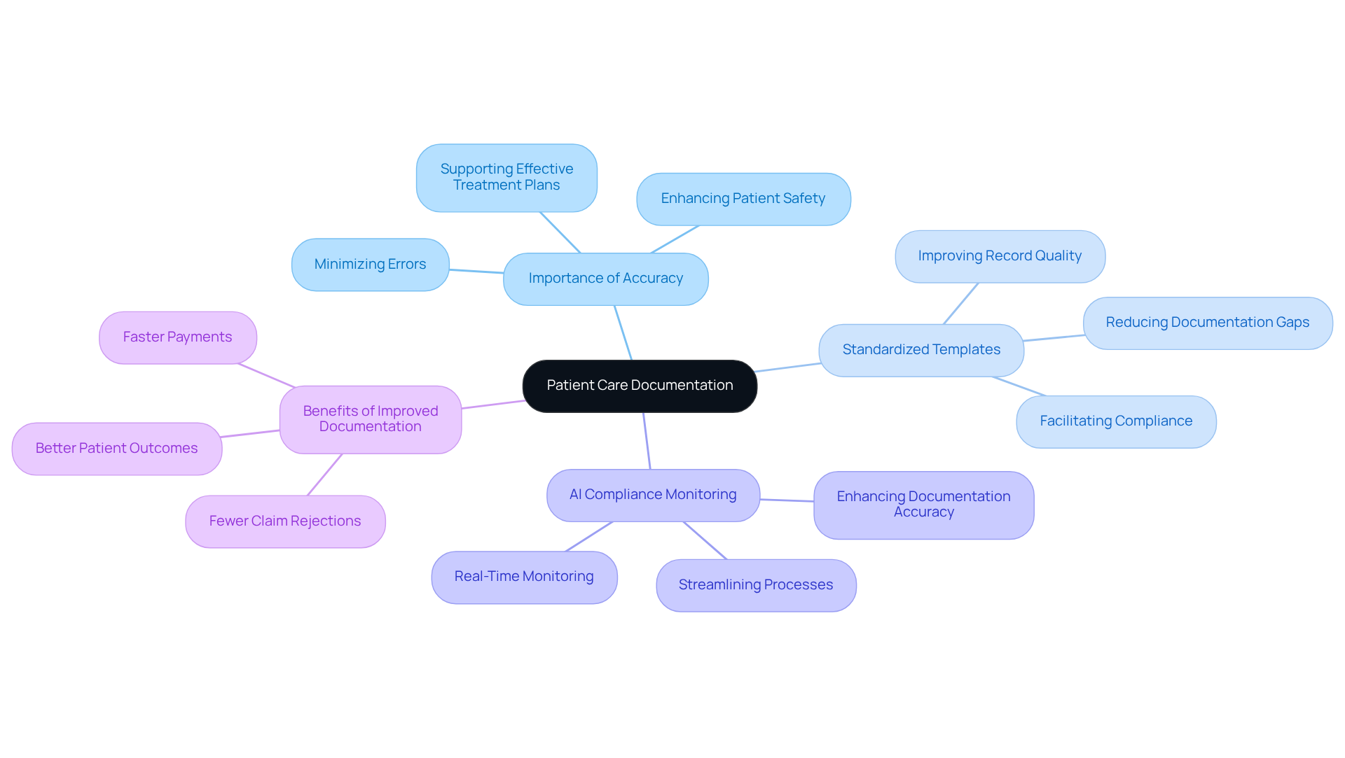 Start at the center with the main topic of patient care documentation, then explore the branches that show why it's important and how to improve it. Each branch represents a strategy or tool that contributes to better patient care.
