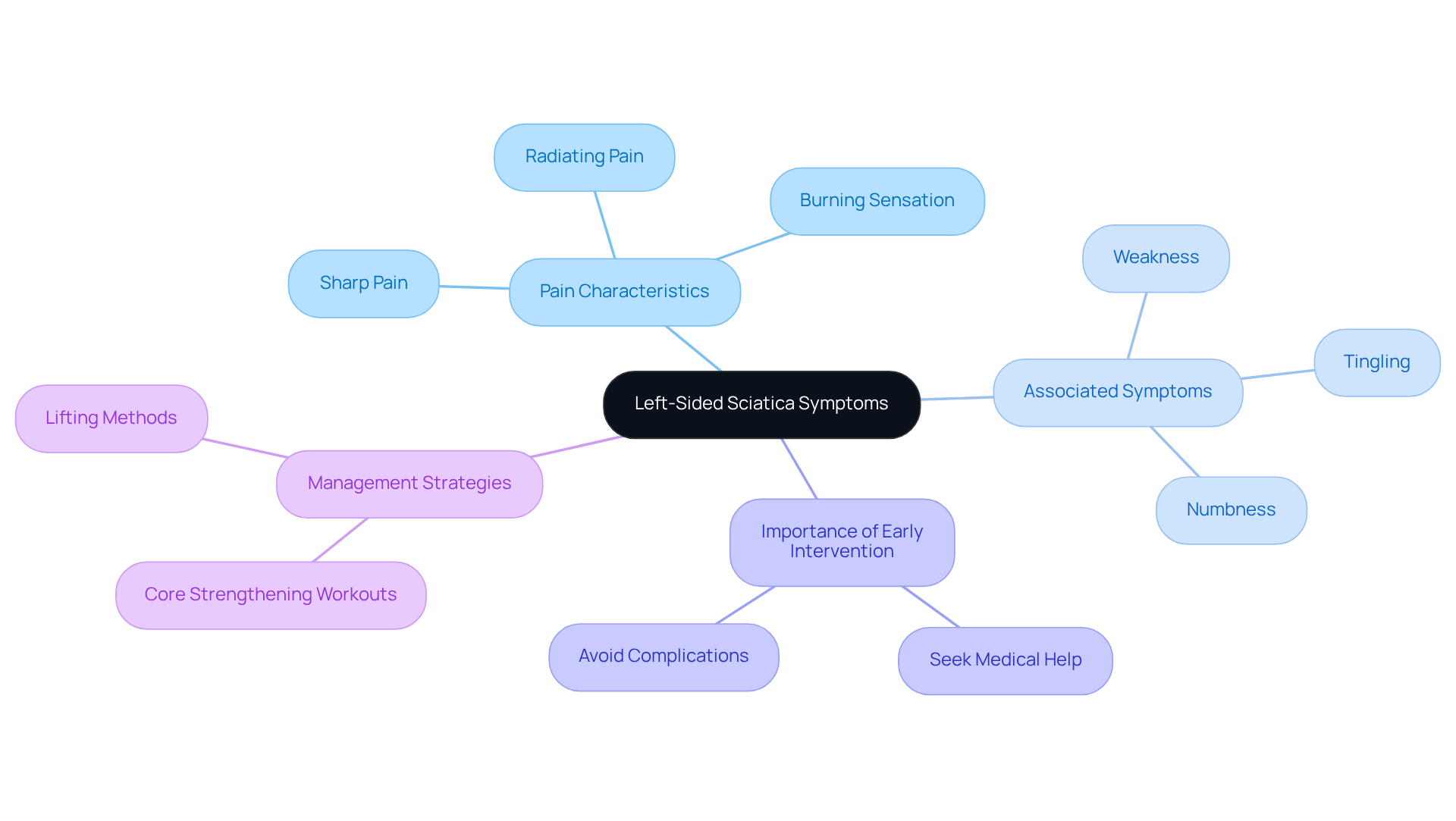 This mindmap helps you visualize the key symptoms and insights related to left-sided sciatica. Start at the center with the main topic, then follow the branches to explore pain characteristics, associated symptoms, the importance of early intervention, and management strategies. Each branch highlights crucial information to help you understand and address sciatica effectively. This mindmap helps you visualize the key symptoms and insights related to left-sided sciatica. Start at the center with the main topic, then follow the branches to explore pain characteristics, associated symptoms, the importance of early intervention, and management strategies. Each branch highlights crucial information to help you understand and address sciatica effectively.