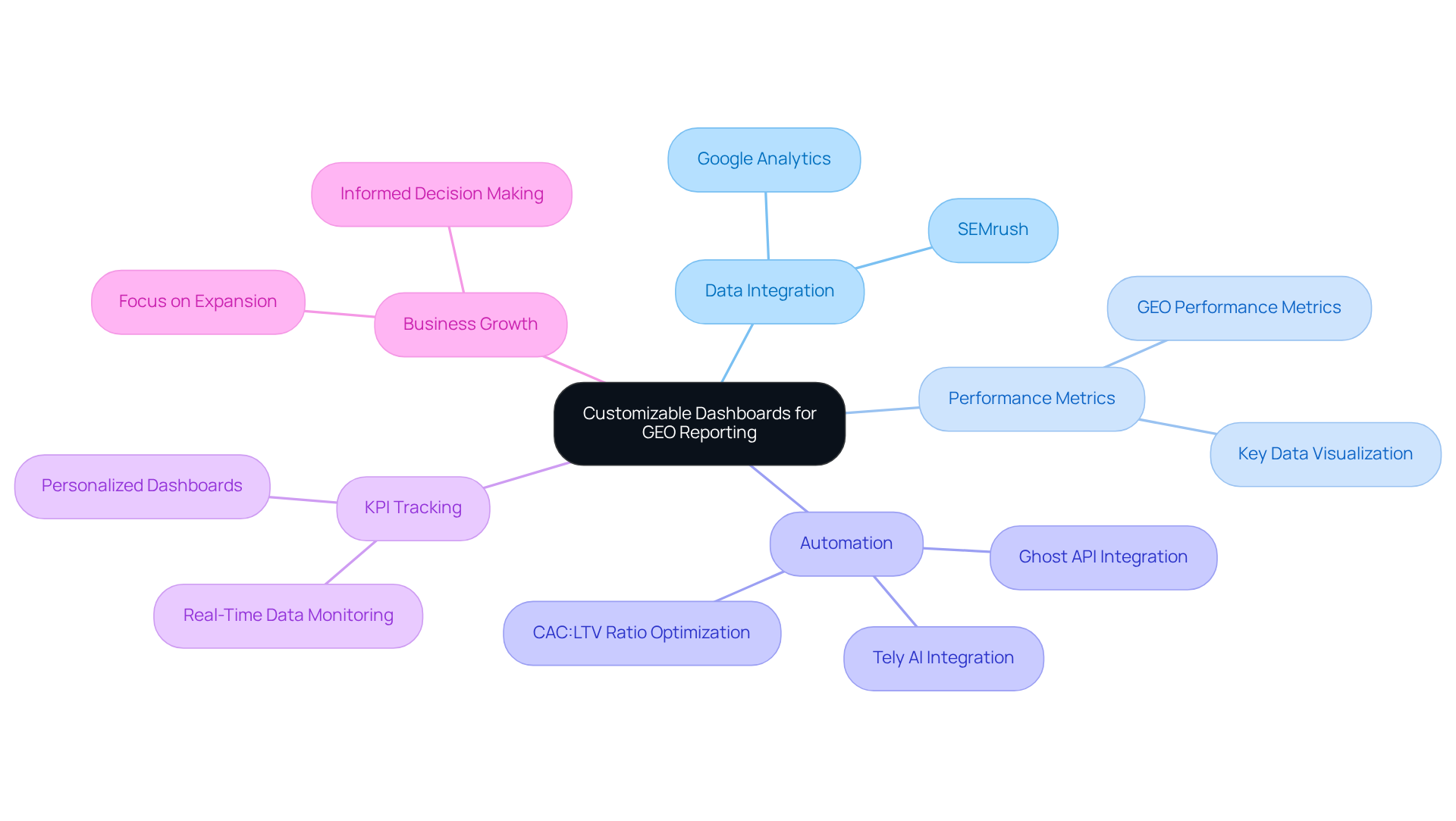 This mindmap starts with the main idea in the center, branching out into different aspects of customizable dashboards. Each branch represents a key area that contributes to effective GEO reporting and SEO management, showing how they interconnect to support business growth. This mindmap starts with the main idea in the center, branching out into different aspects of customizable dashboards. Each branch represents a key area that contributes to effective GEO reporting and SEO management, showing how they interconnect to support business growth.