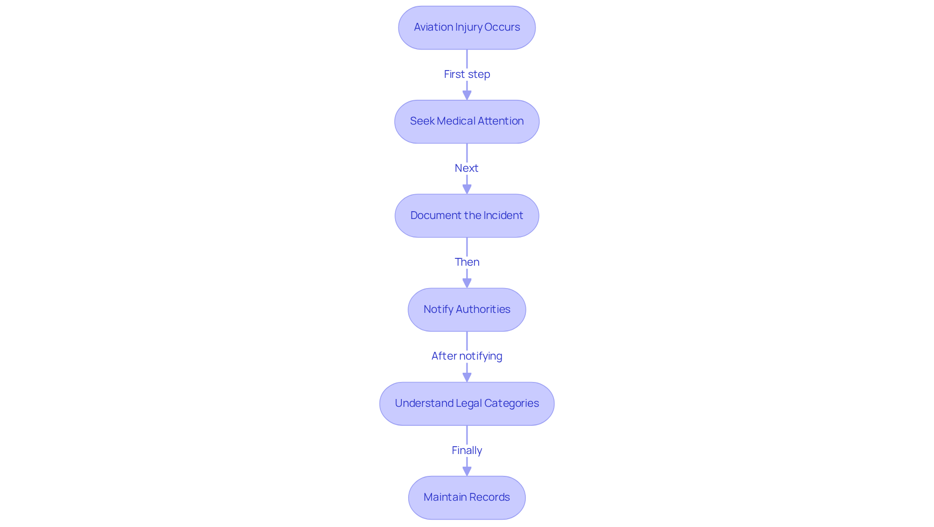 This flowchart guides you through the essential steps to take after an aviation injury. Follow the arrows to see what actions to take, starting from seeking medical help to understanding your legal options.