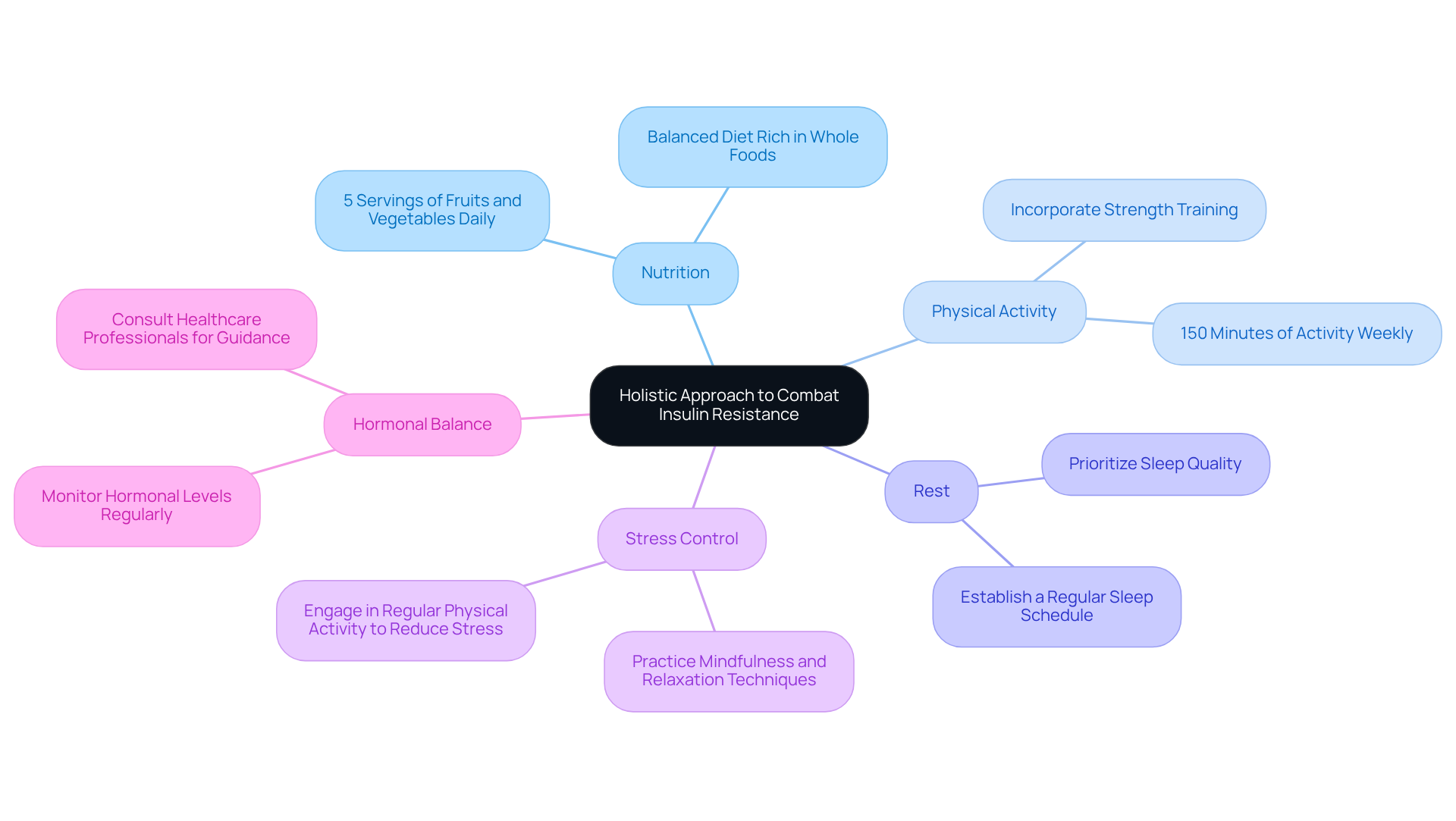 The central node represents the overall strategy, while the branches show key lifestyle factors. Each sub-branch provides specific actions to take, illustrating how these elements work together to improve metabolic health.