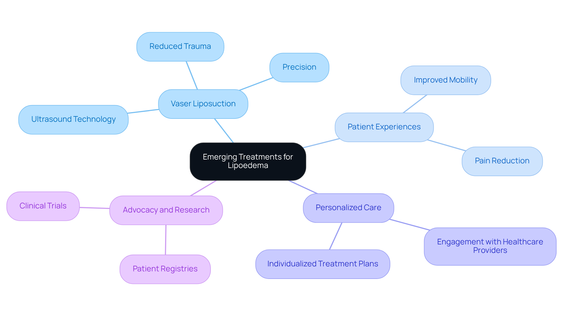Start at the center with the main topic of emerging treatments. Follow the branches to explore specific techniques, patient experiences, and the importance of personalized care. Each branch represents a key aspect of managing lipoedema, helping you see how they connect and support each other.