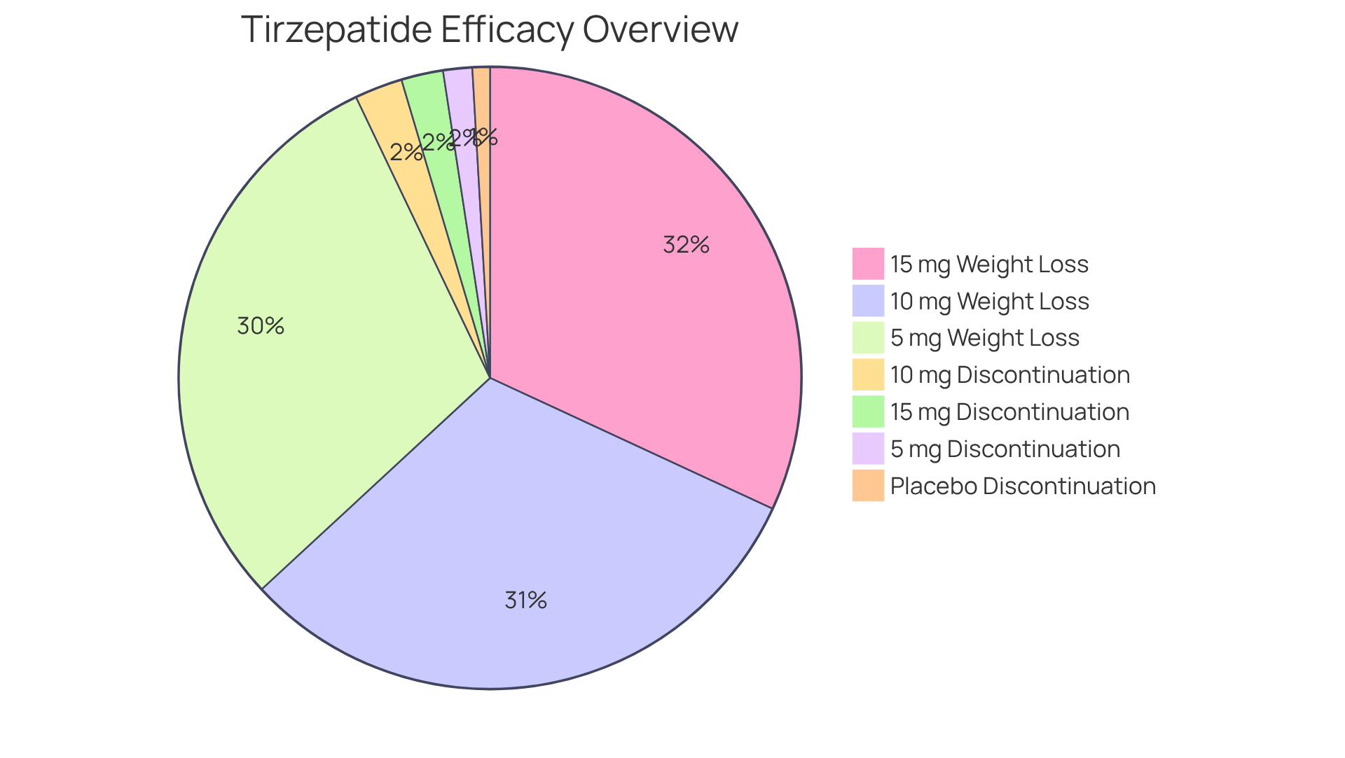 The first pie chart shows how many participants lost at least 5% of their weight with each dosage - the bigger the slice, the more effective that dosage was. The second pie chart shows the rates of discontinuation due to side effects - again, bigger slices indicate higher rates of discontinuation. The first pie chart shows how many participants lost at least 5% of their weight with each dosage - the bigger the slice, the more effective that dosage was. The second pie chart shows the rates of discontinuation due to side effects - again, bigger slices indicate higher rates of discontinuation.
