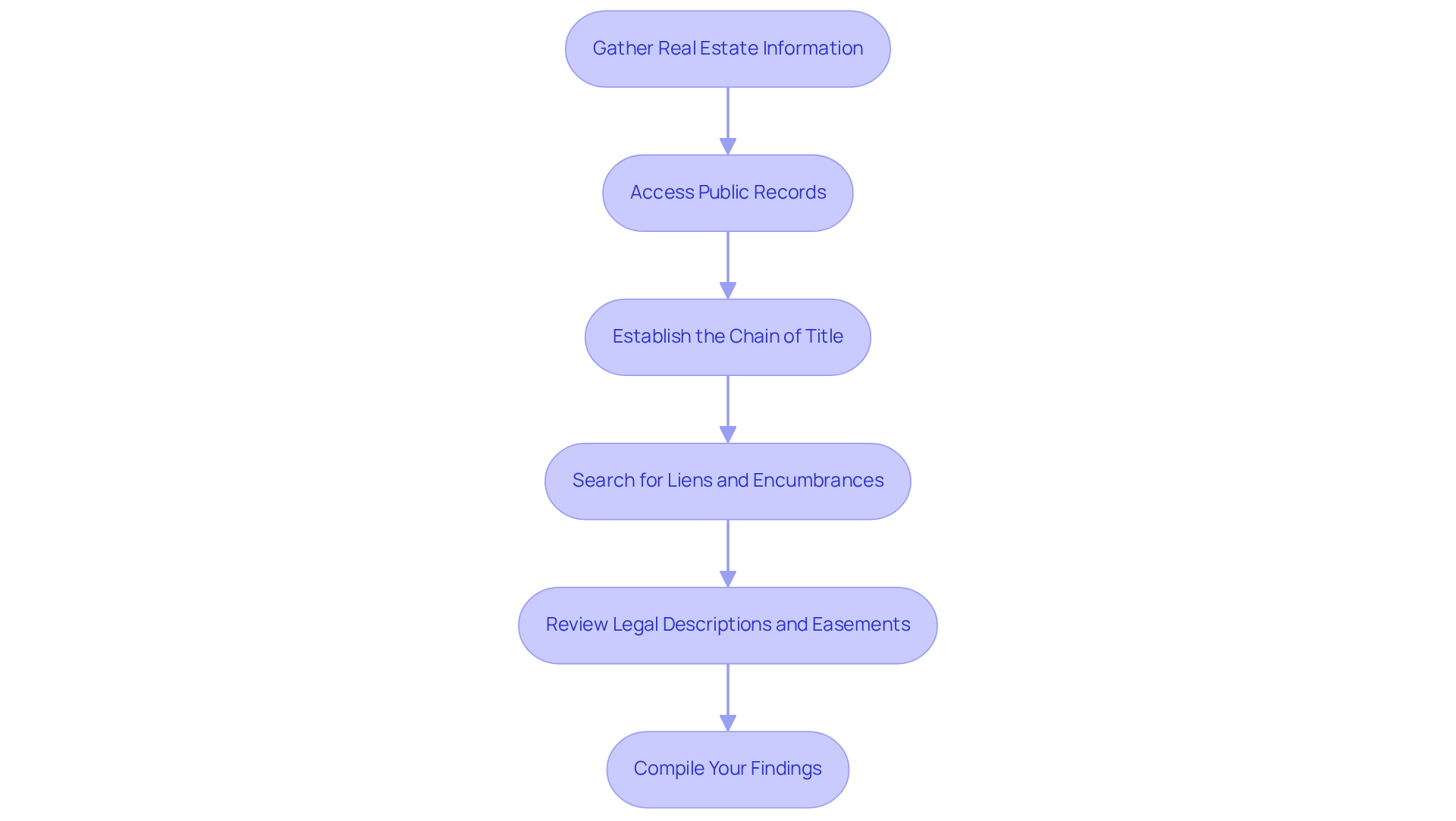 3 Steps for an Effective National Property Search Process