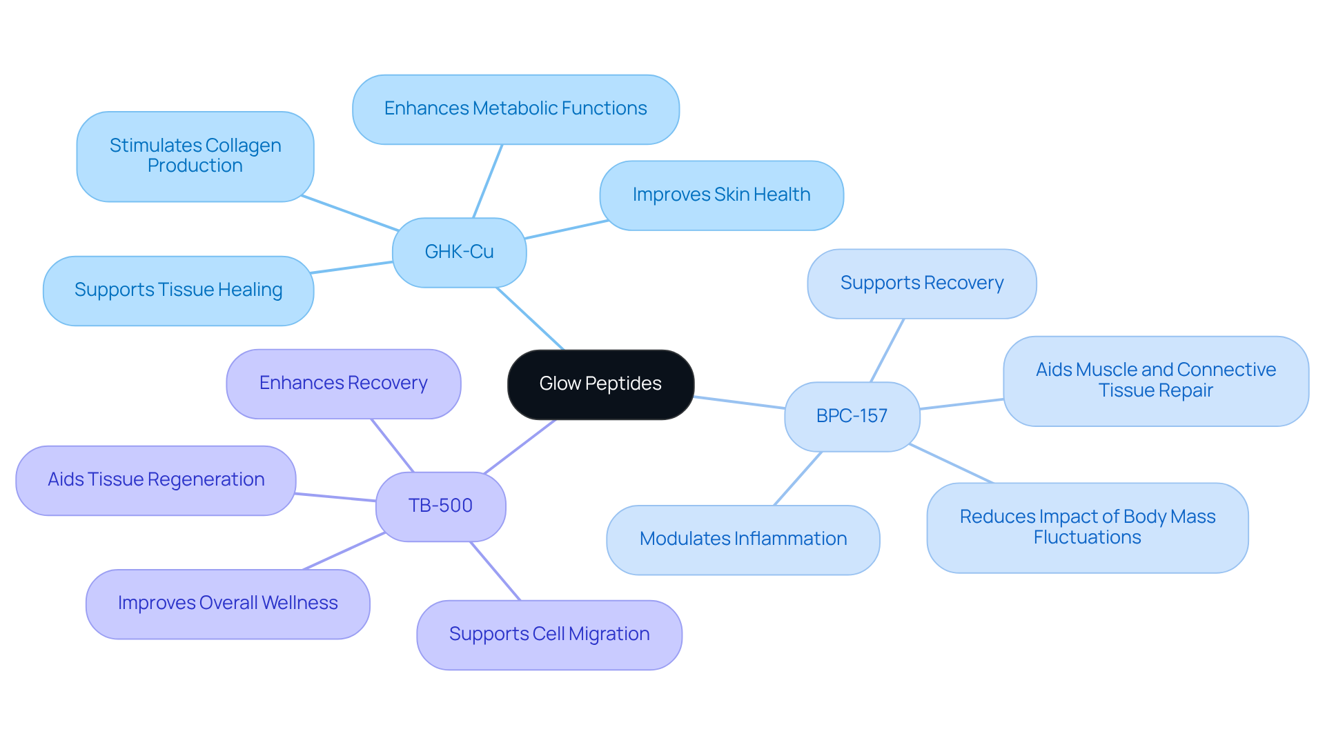This mindmap illustrates the key components of Glow Peptides and their benefits. Start at the center with 'Glow Peptides' and follow the branches to see how each compound contributes to wellness and body composition management.