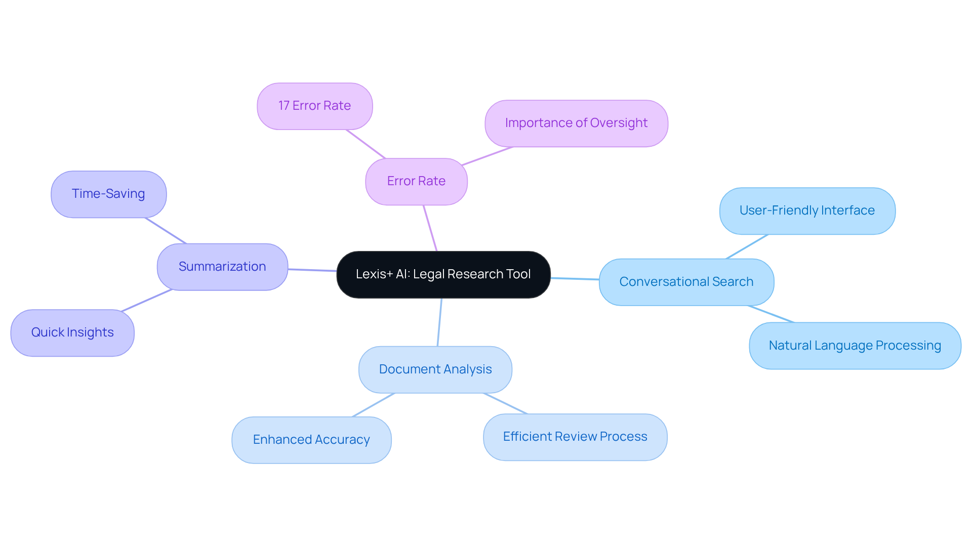 The center shows the main tool, and the branches highlight its features and a critical statistic. Each feature explains how it contributes to efficient legal research, while the error rate emphasizes the need for careful verification.