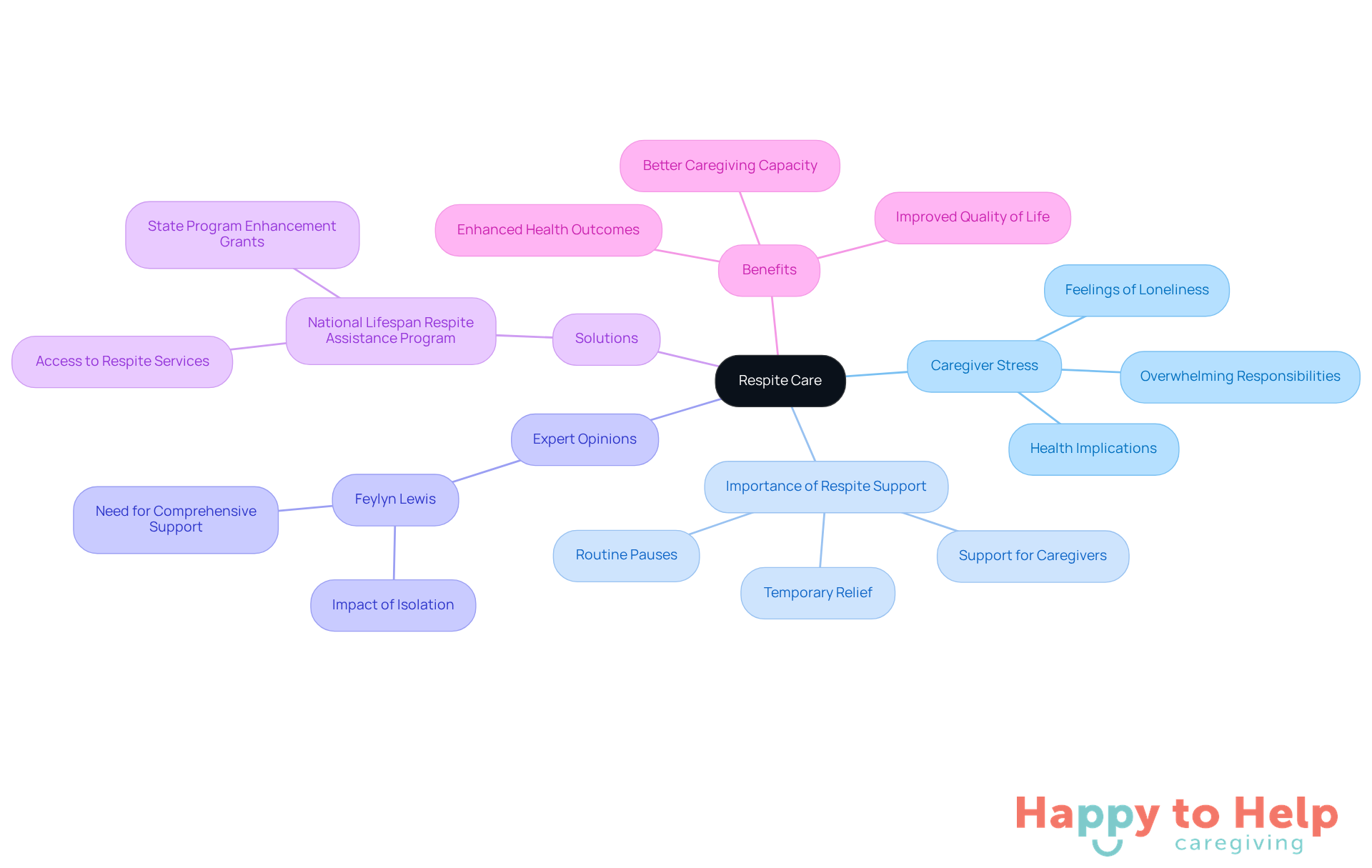 The central node represents respite care, while the branches illustrate the various challenges and solutions related to caregiver support. Each color-coded branch helps you navigate through the different aspects of the topic.