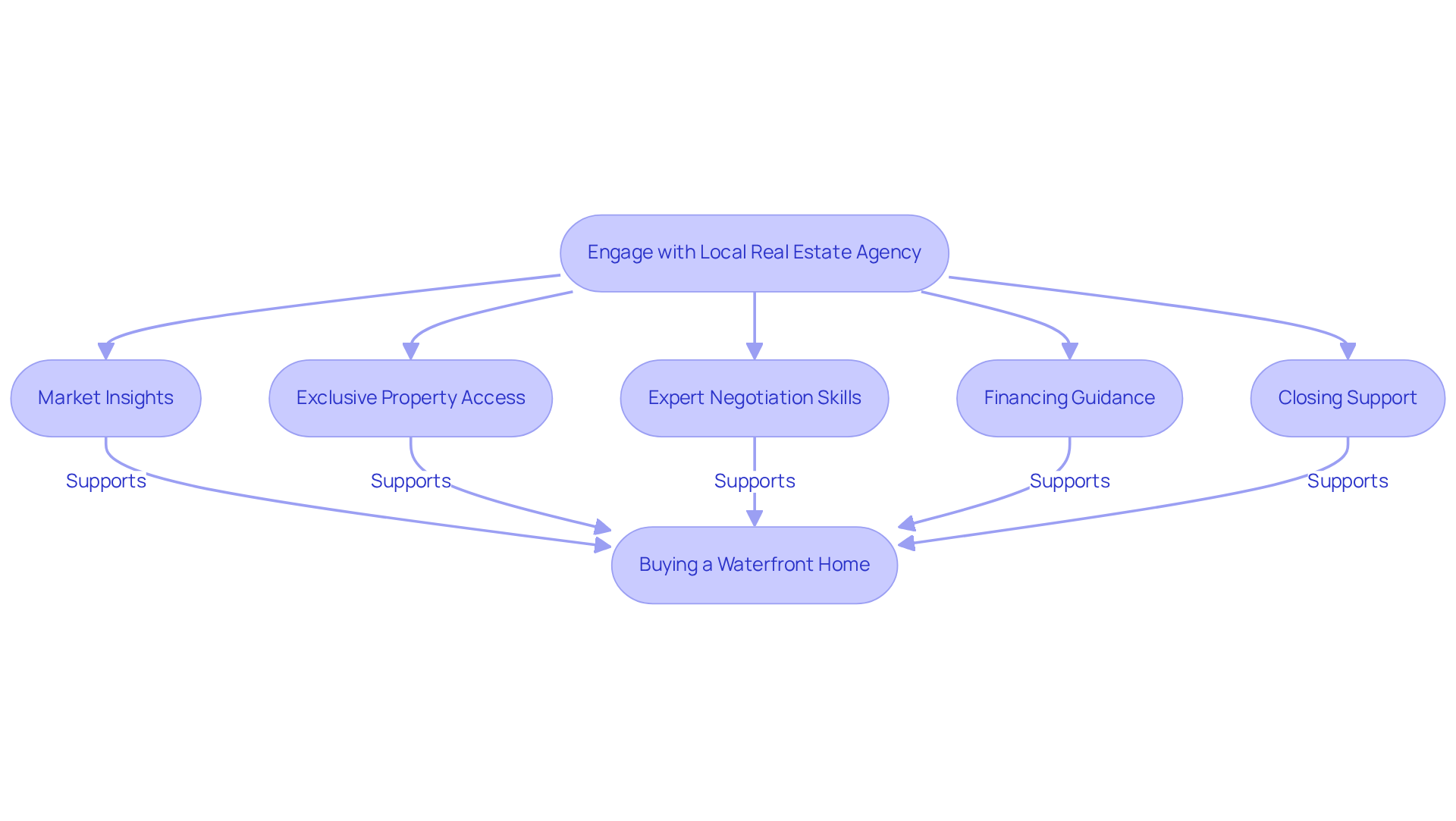 Follow the arrows to see how each benefit from working with a local agency supports your journey to buying a home. Each box represents a key advantage that can help you navigate the process more effectively. Follow the arrows to see how each benefit from working with a local agency supports your journey to buying a home. Each box represents a key advantage that can help you navigate the process more effectively.