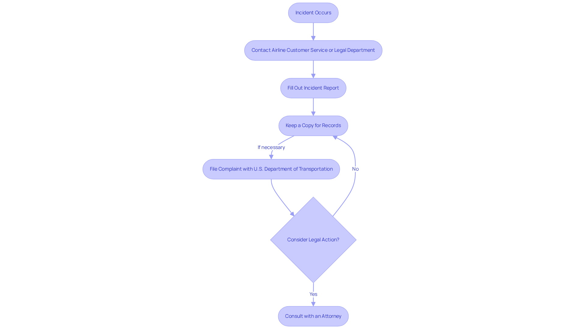 Follow the arrows to see the steps you need to take after an incident. Each box represents an action, and the decision point helps you determine if you should seek legal advice.