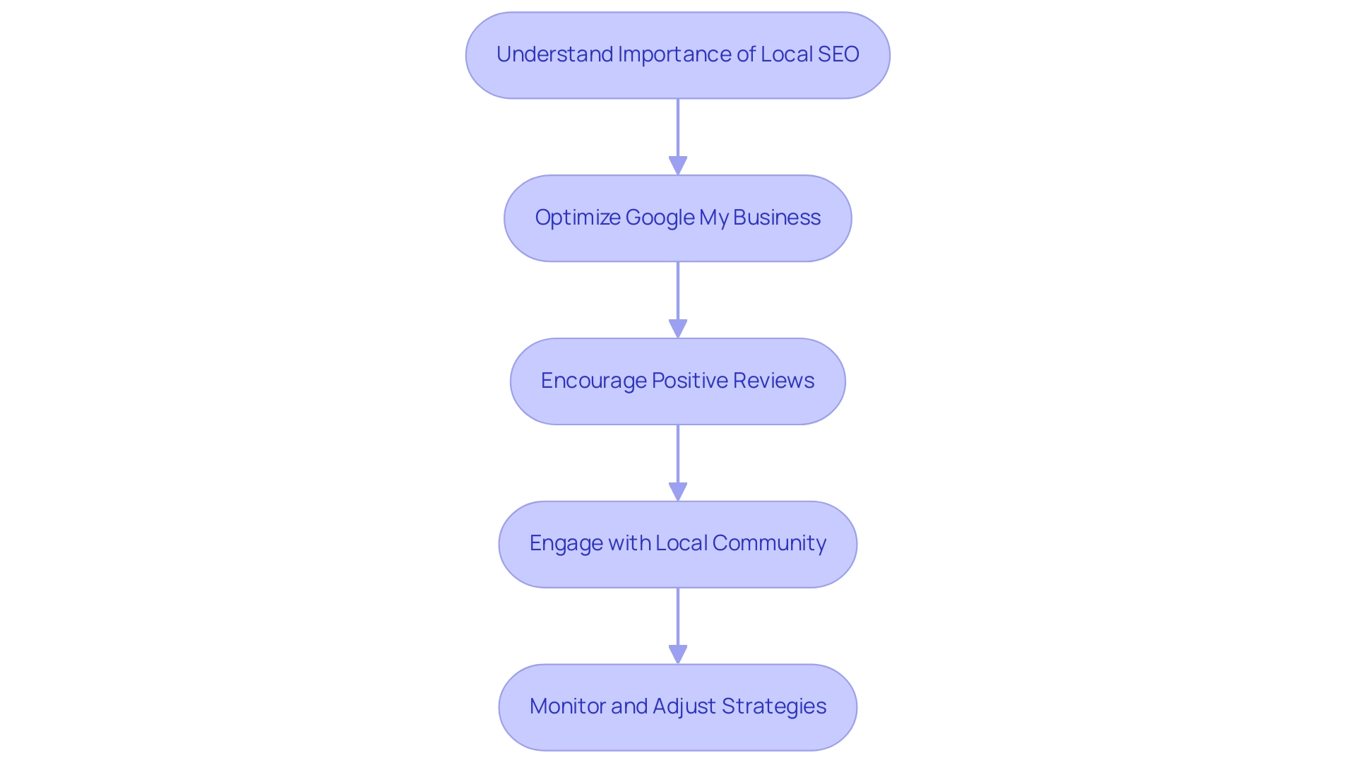 Each box represents a crucial step in implementing local SEO strategies, with arrows indicating the flow of actions.