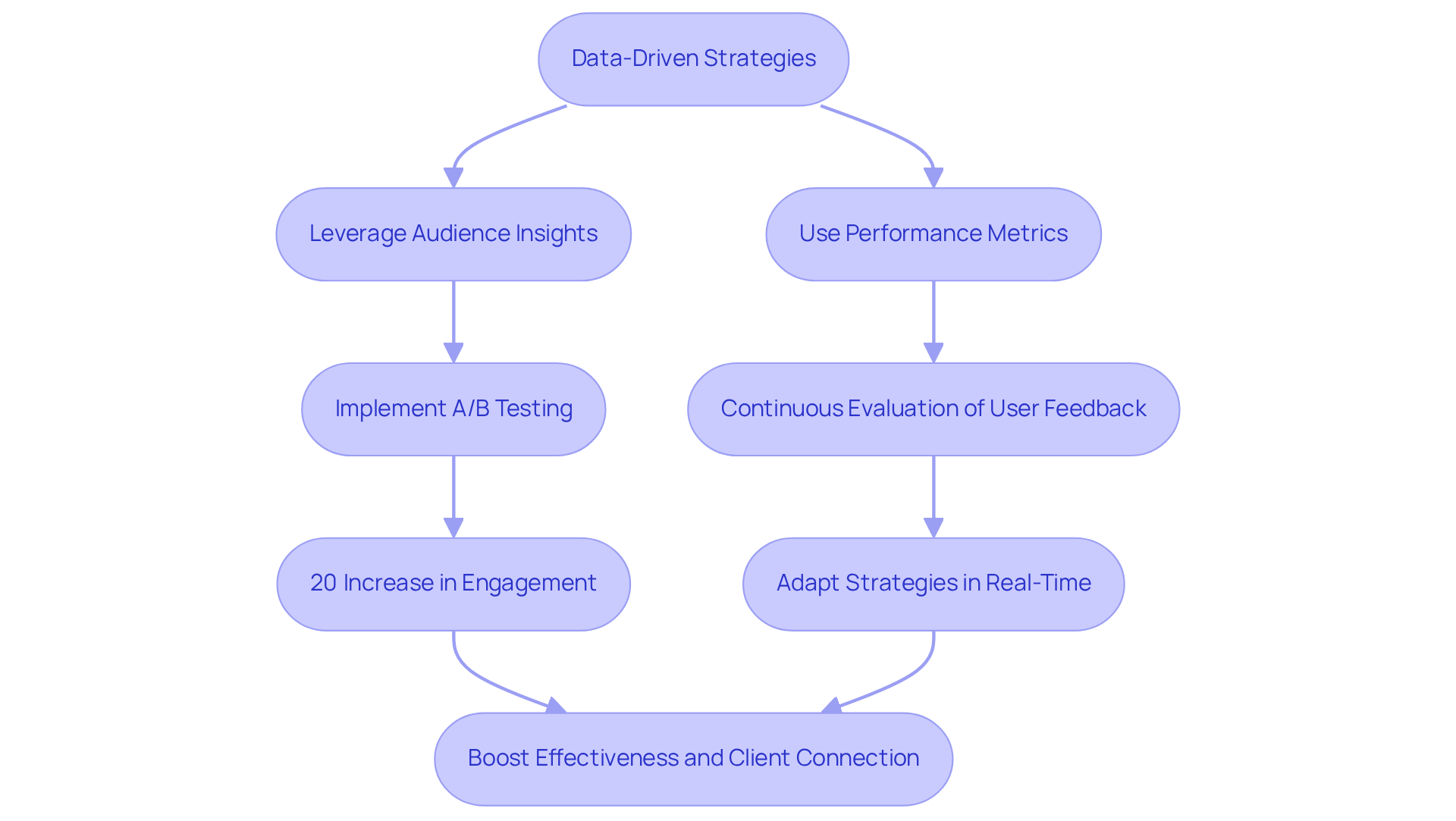 Follow the arrows to see how each strategy builds on the previous one, leading to better engagement and stronger connections with clients.