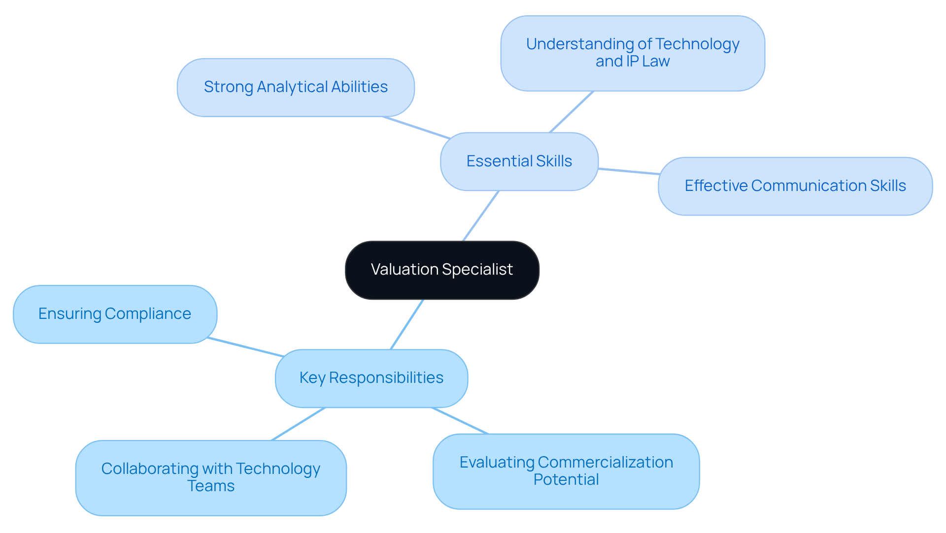 This mindmap illustrates the main responsibilities and skills required for a Valuation Specialist. Start at the center with the role, then explore the branches to see what they need to do and the skills they should have. Each branch represents a different aspect of the role, making it easy to understand how everything connects.