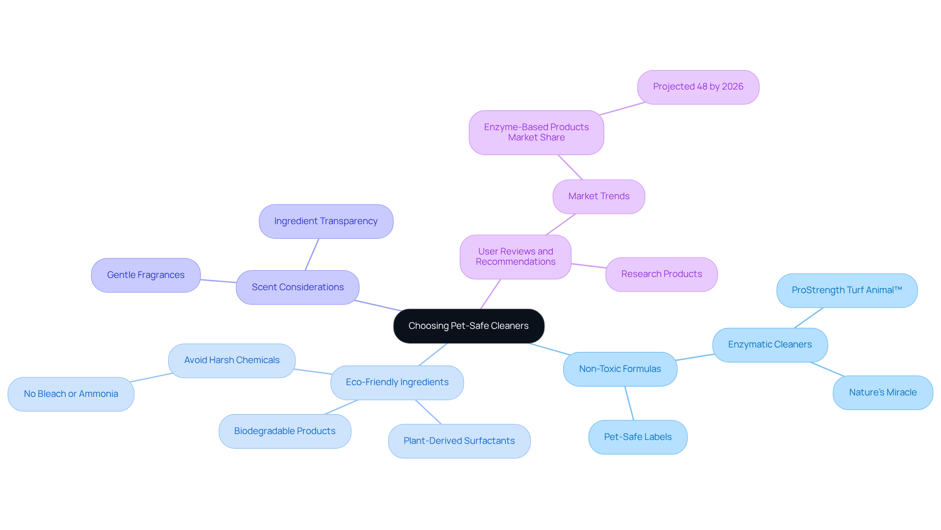 This mindmap helps you navigate the important factors to consider when selecting cleaning products that are safe for pets. Start at the center with the main topic, then explore each branch to see specific considerations and tips for making informed choices.