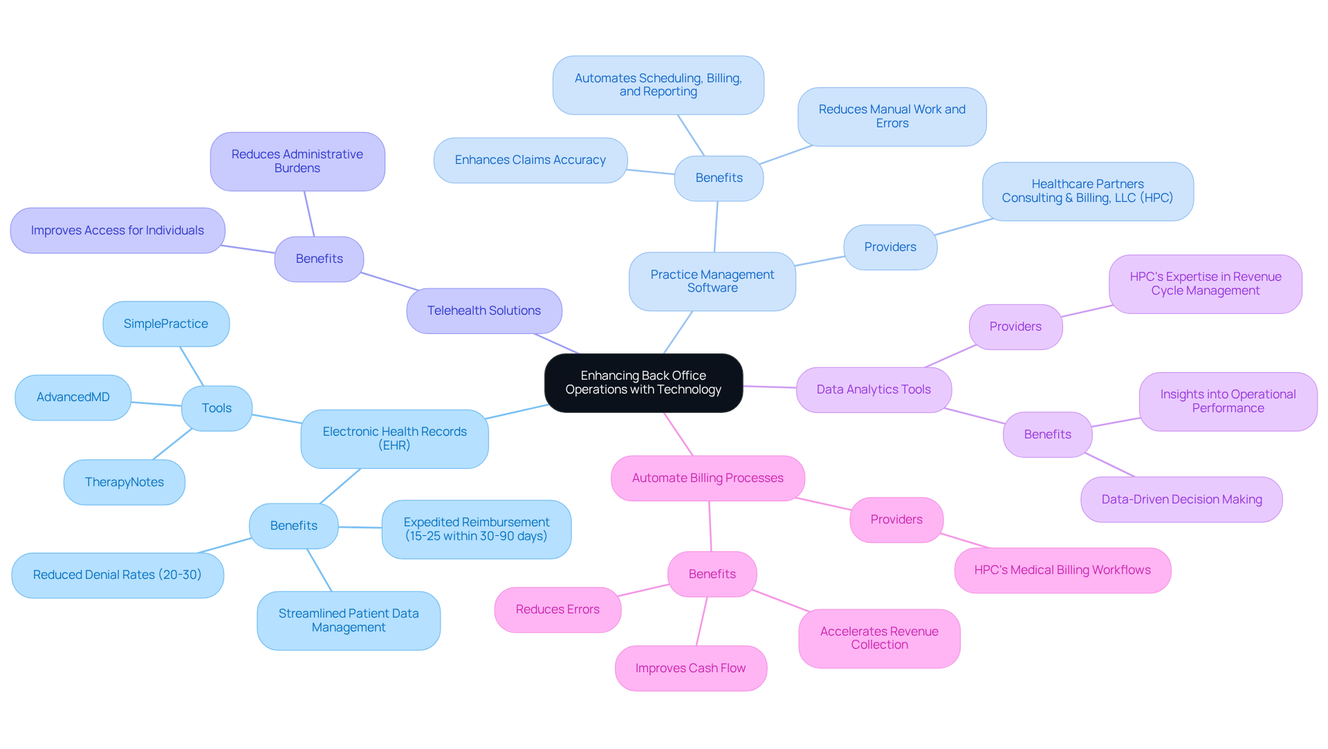 This mindmap starts with the main idea of enhancing back office operations through technology. Each branch represents a different strategy, and the sub-branches provide more details about the benefits and tools associated with each strategy. Follow the branches to see how each method contributes to improving efficiency in mental health clinics.