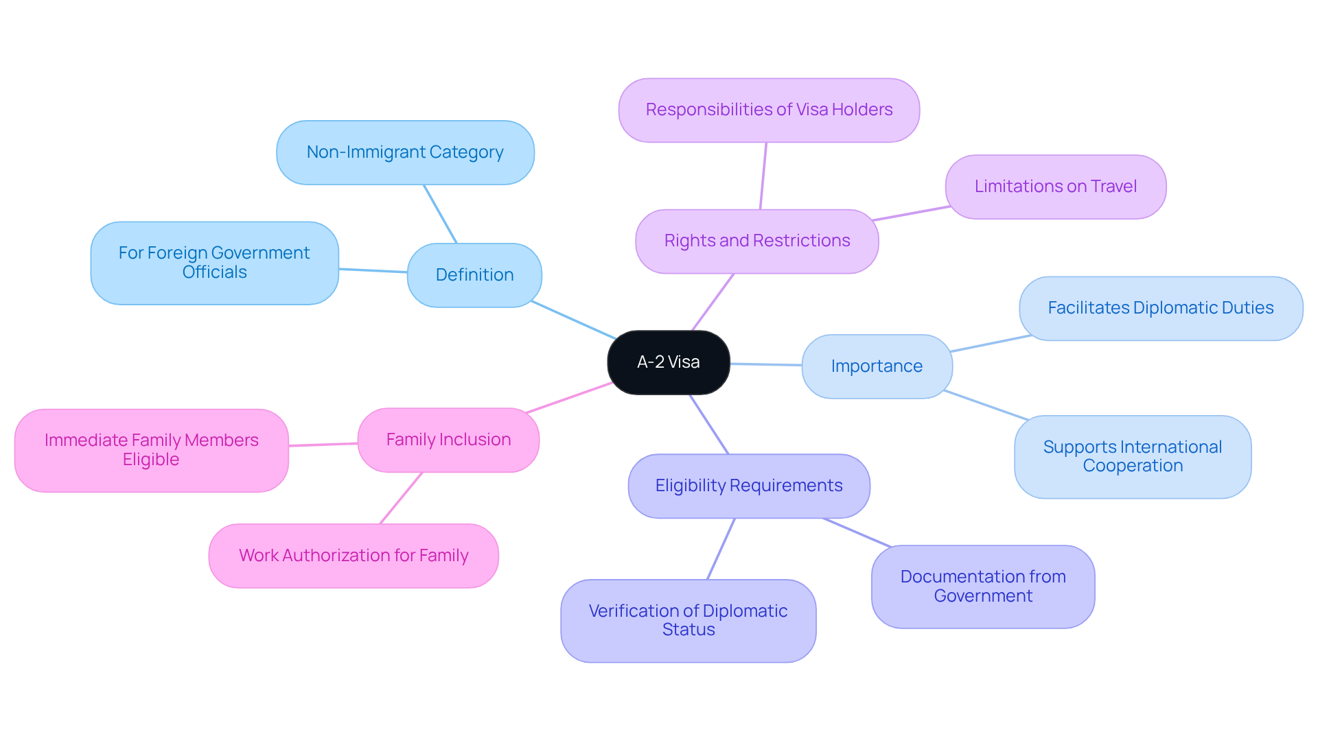 The central node represents the A-2 visa, while the branches show different aspects of it. Each branch provides insights into what the A-2 visa entails, including its significance and the rights of family members. Follow the branches to explore each topic in detail.