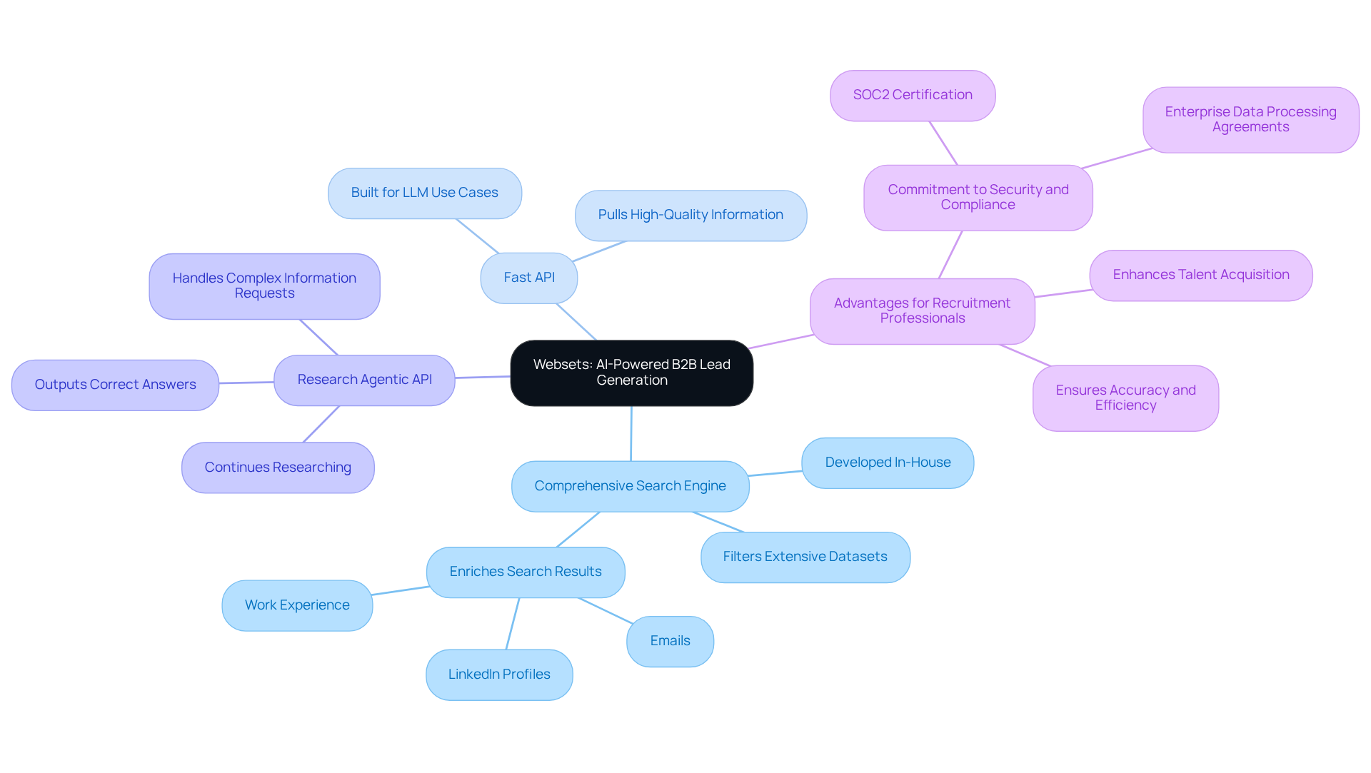 The central node represents Websets, and each branch shows a key feature. Follow the branches to explore how each feature contributes to the platform's capabilities. The central node represents Websets, and each branch shows a key feature. Follow the branches to explore how each feature contributes to the platform's capabilities.