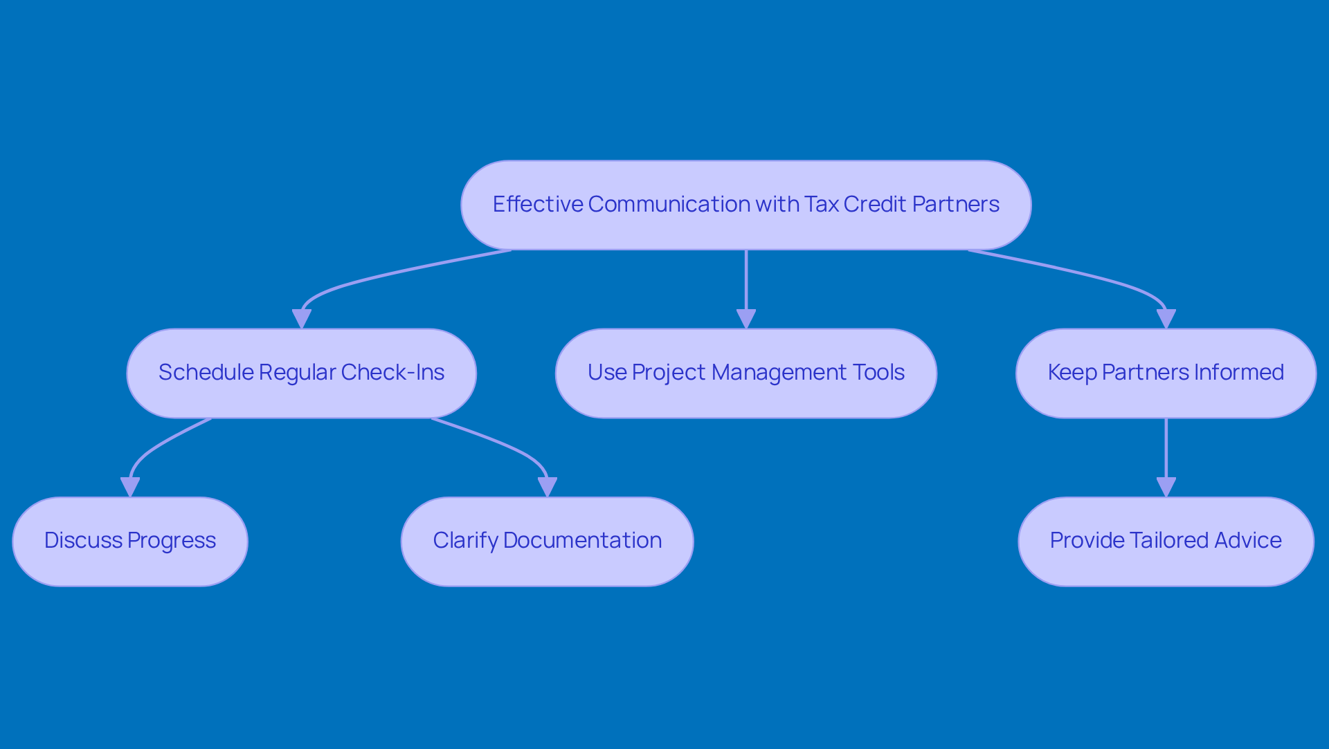 This flowchart shows the steps you can take to improve communication with your tax credit partners. Each box represents an action you can take, and the arrows guide you through the process of maximizing your tax benefits. This flowchart shows the steps you can take to improve communication with your tax credit partners. Each box represents an action you can take, and the arrows guide you through the process of maximizing your tax benefits.